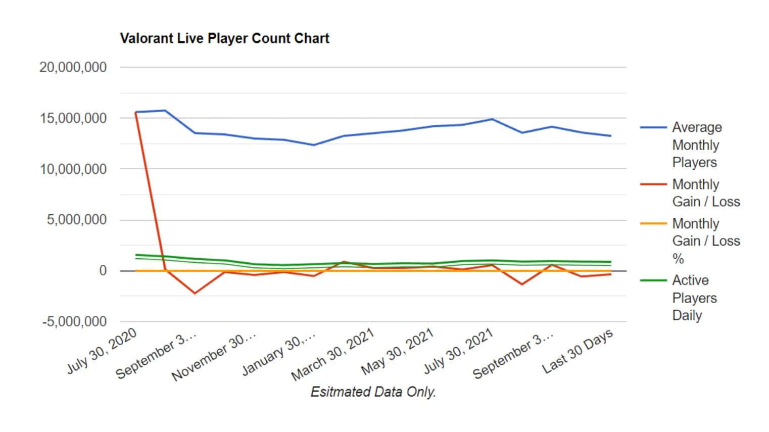 VALORANTの月間アクティブユーザ数が発表、1日あたりの平均プレイヤー数は約90万人を記録。APEX、CS:GOなど他ゲームタイトルとの ...