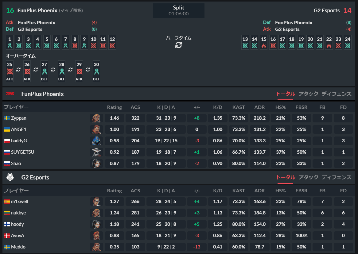 「FunPlus Phoenix」がG2 Esportsに3-1で勝利、EMEA王者に輝く | Valorant News Japan