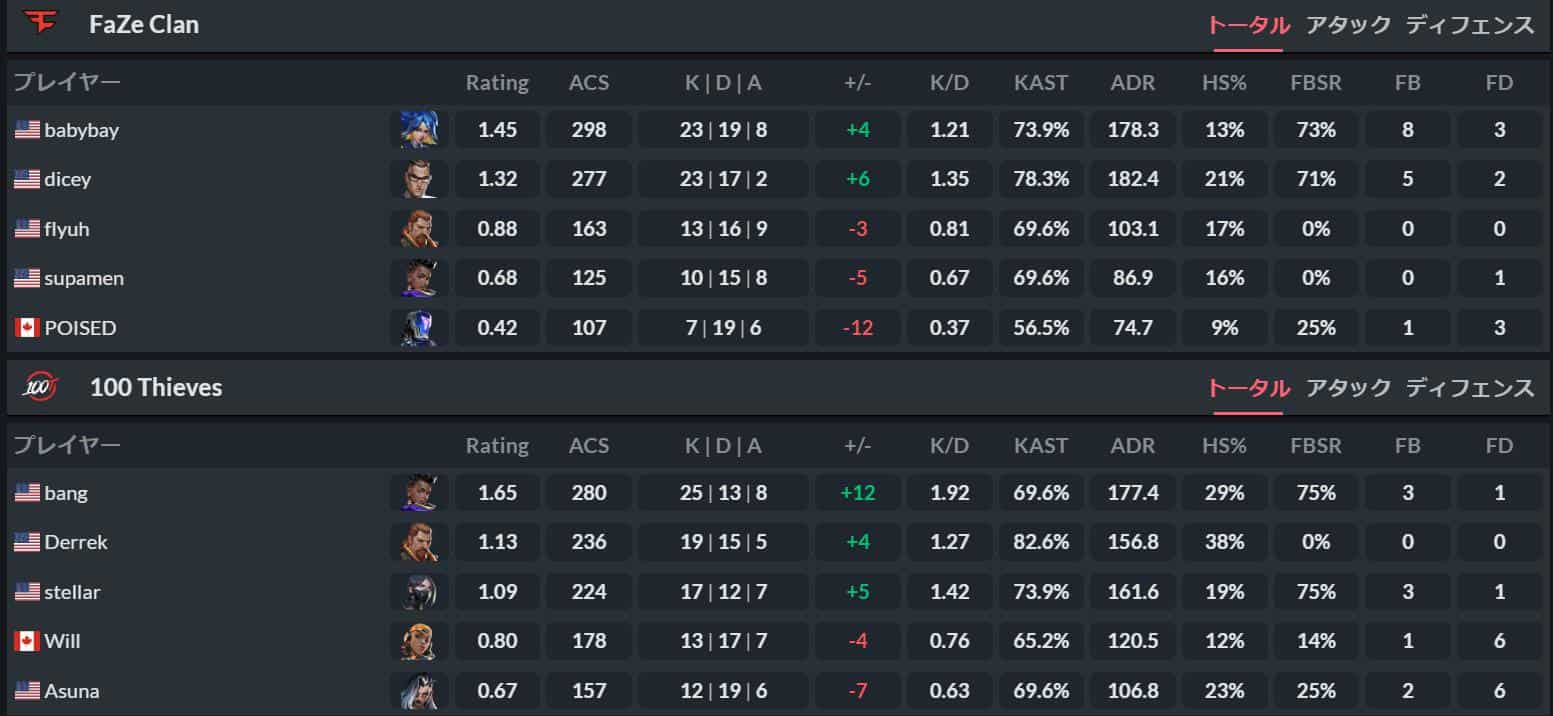 「VCT NA Stage2 Challengers」100T、Evil Geniusesがプレイオフ第1戦に勝利。FaZe Clanと ...
