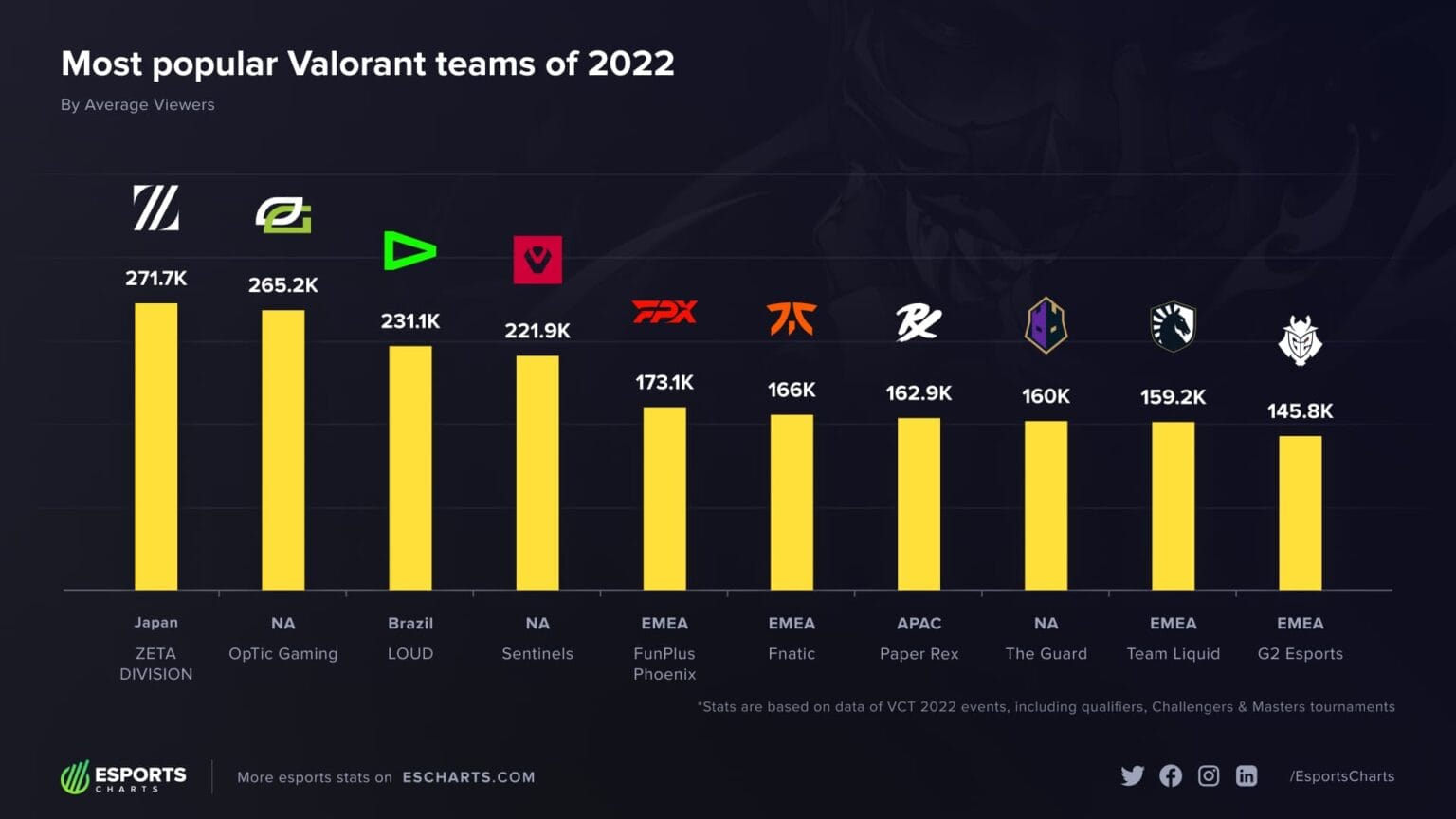 2022年で最も人気のあるVALORANTチームランキングが発表、日本「ZETA DIVISION」が1位にランクイン。試合の平均視聴者数27 ...