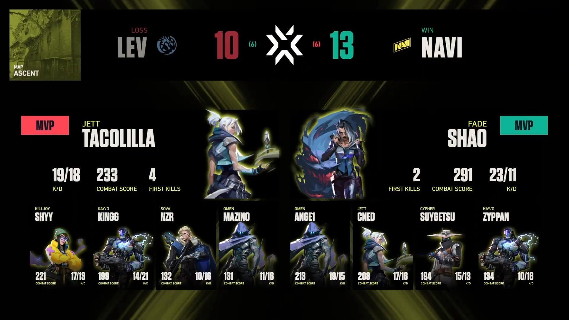 「2023 VCT LOCK//IN」ベスト4チームが決定、LOUD / DRX / NAVI / FNATICが準決勝進出へ | Valorant News Japan