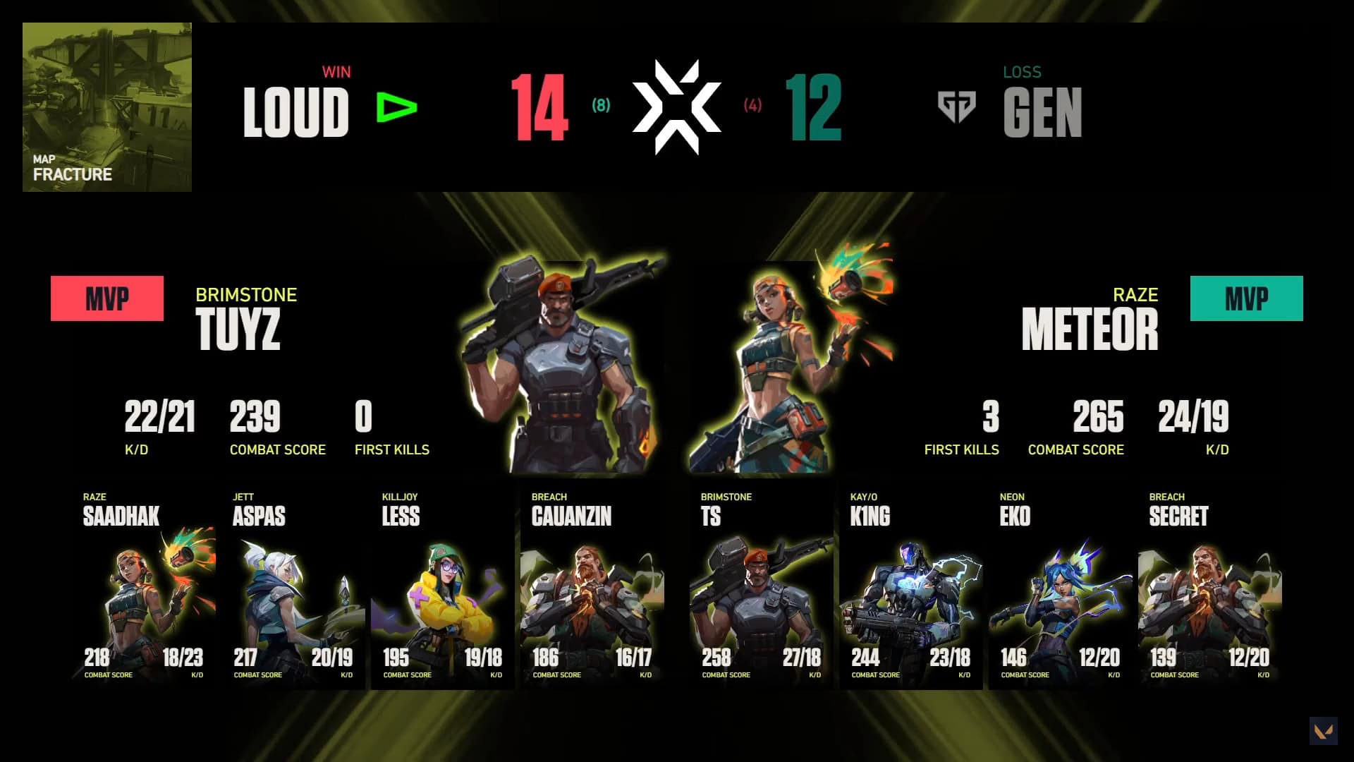 【VCT LOCK//IN】2022年の世界王者「LOUD」が開催地・ブラジル勢初の勝利を決める。Meteor率いるGen.Gは惜しくも初戦 ...