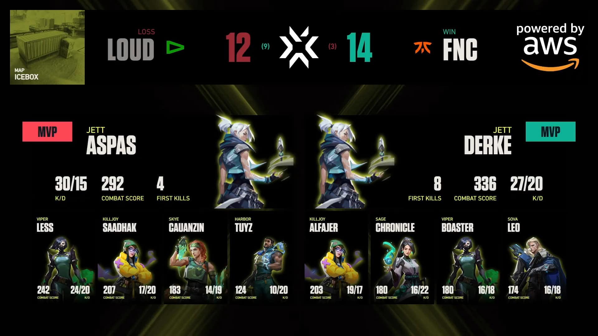 【2023 VCT LOCK//IN】「FNATIC」がLOUDを3-2で破り世界大会初優勝、最高同時視聴数は歴代2位の140万人を突破 ...