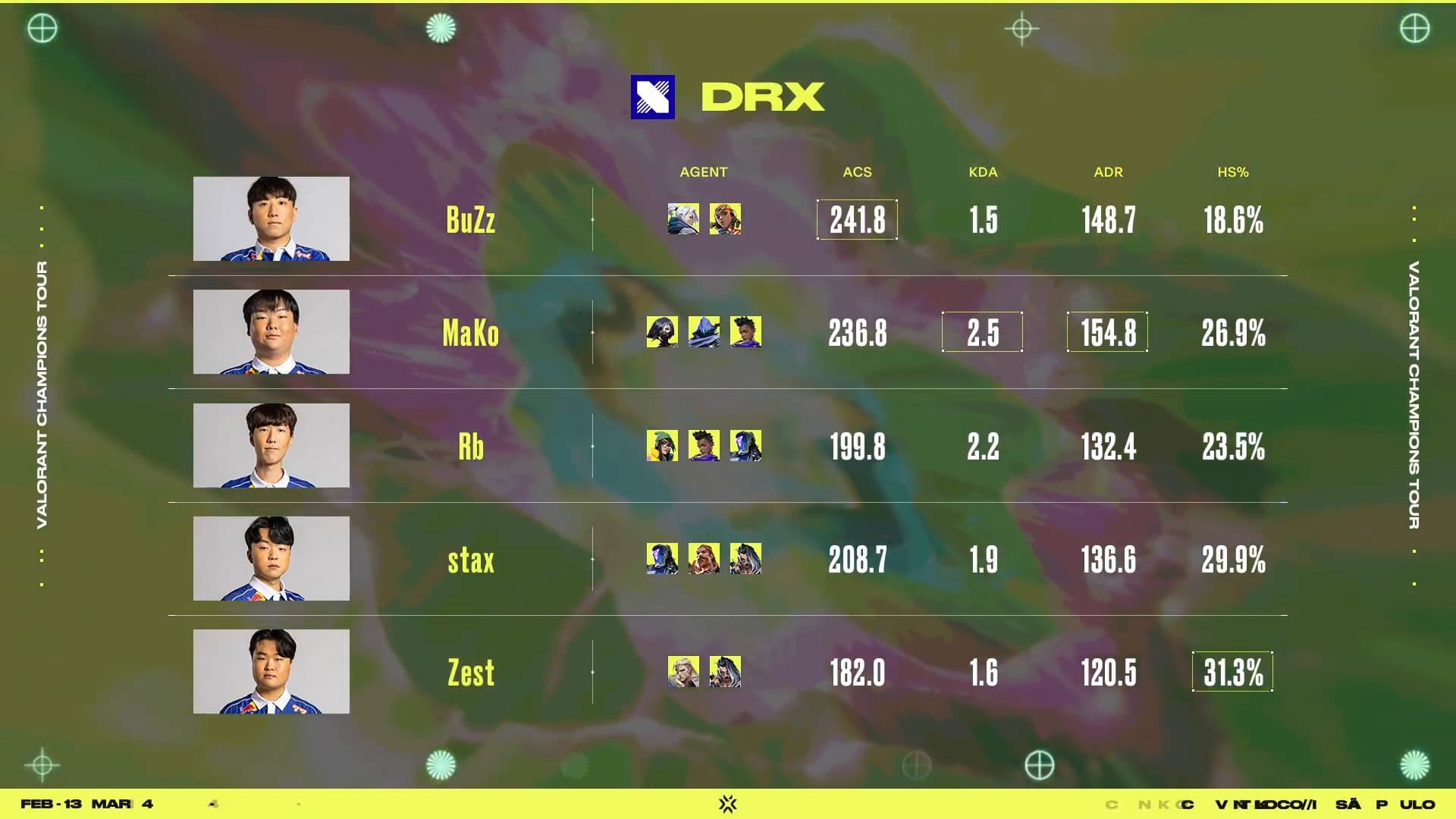 【2023 VCT LOCK//IN】ブラジル「LOUD」が韓国「DRX」を3-2で破り決勝進出、NAVI vs FNATICは3日26時より開始 | Valorant News Japan