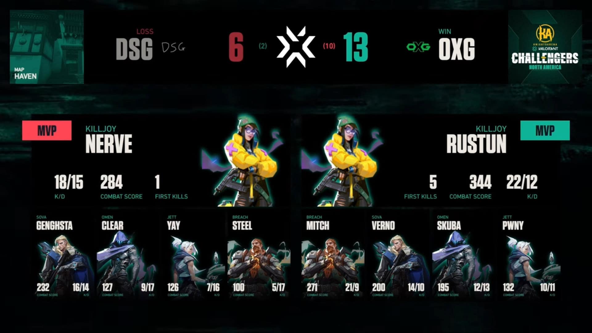 「Disguised」yayの初陣は0-2でOxygen Esportsに敗北 | Valorant News Japan