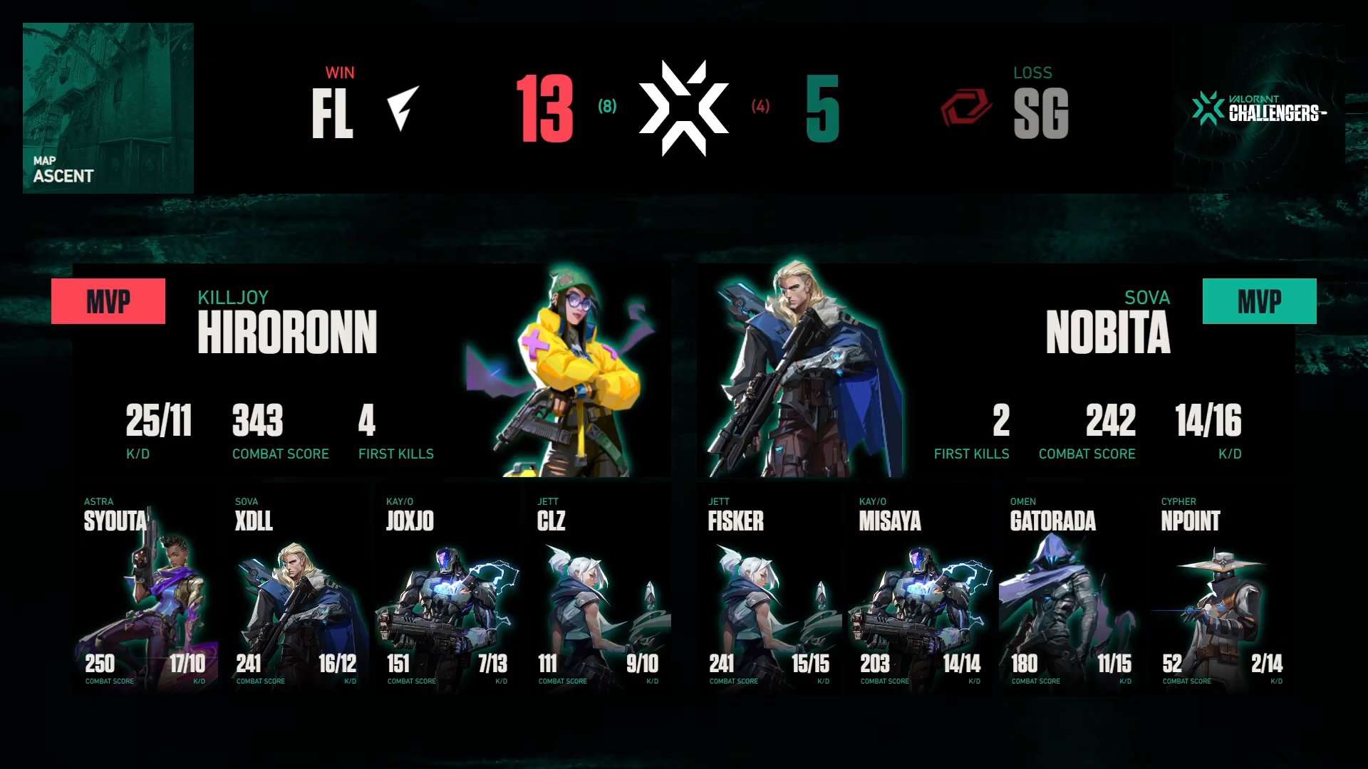 「VCJ 2023 Split 2 – Main Stage Day5」Sengoku Gamingが初勝利、NORTHEPTIONが2勝目 | Valorant News Japan