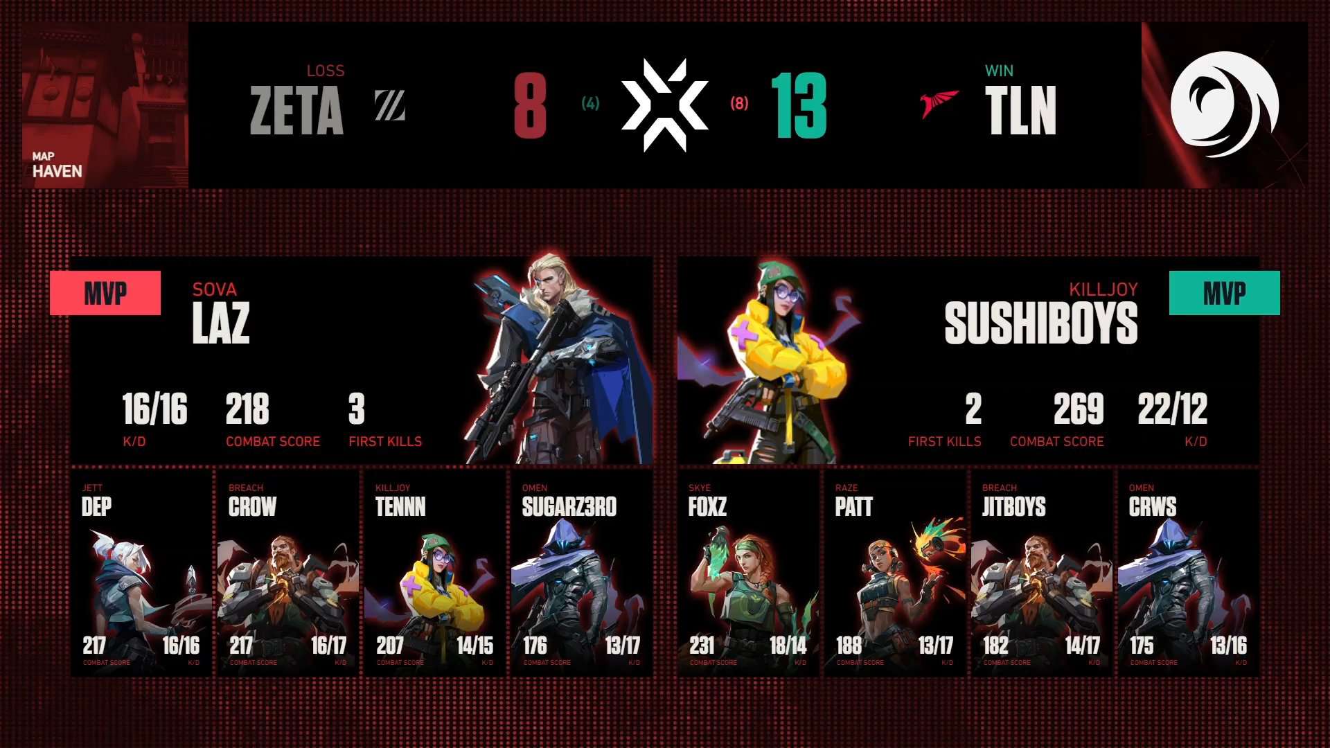 「VCT PACIFIC 2023 – Week5」ZETA DIVISIONがTalon Esportsに0-2で敗北、3勝2敗で4チームが勝敗数で横並びに | Valorant News ...