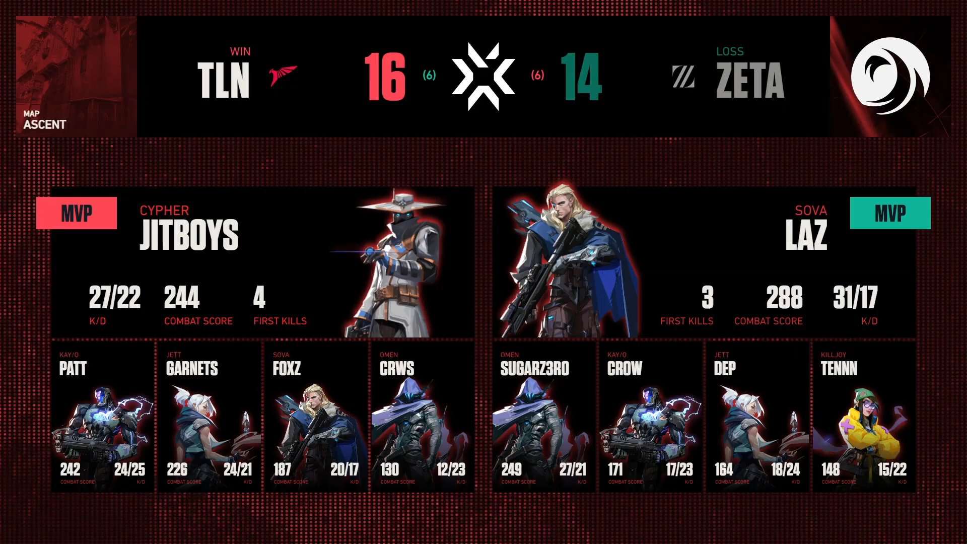 「VCT PACIFIC 2023 – Week5」ZETA DIVISIONがTalon Esportsに0-2で敗北、3勝2敗で4チームが勝敗数で横並びに | Valorant News ...