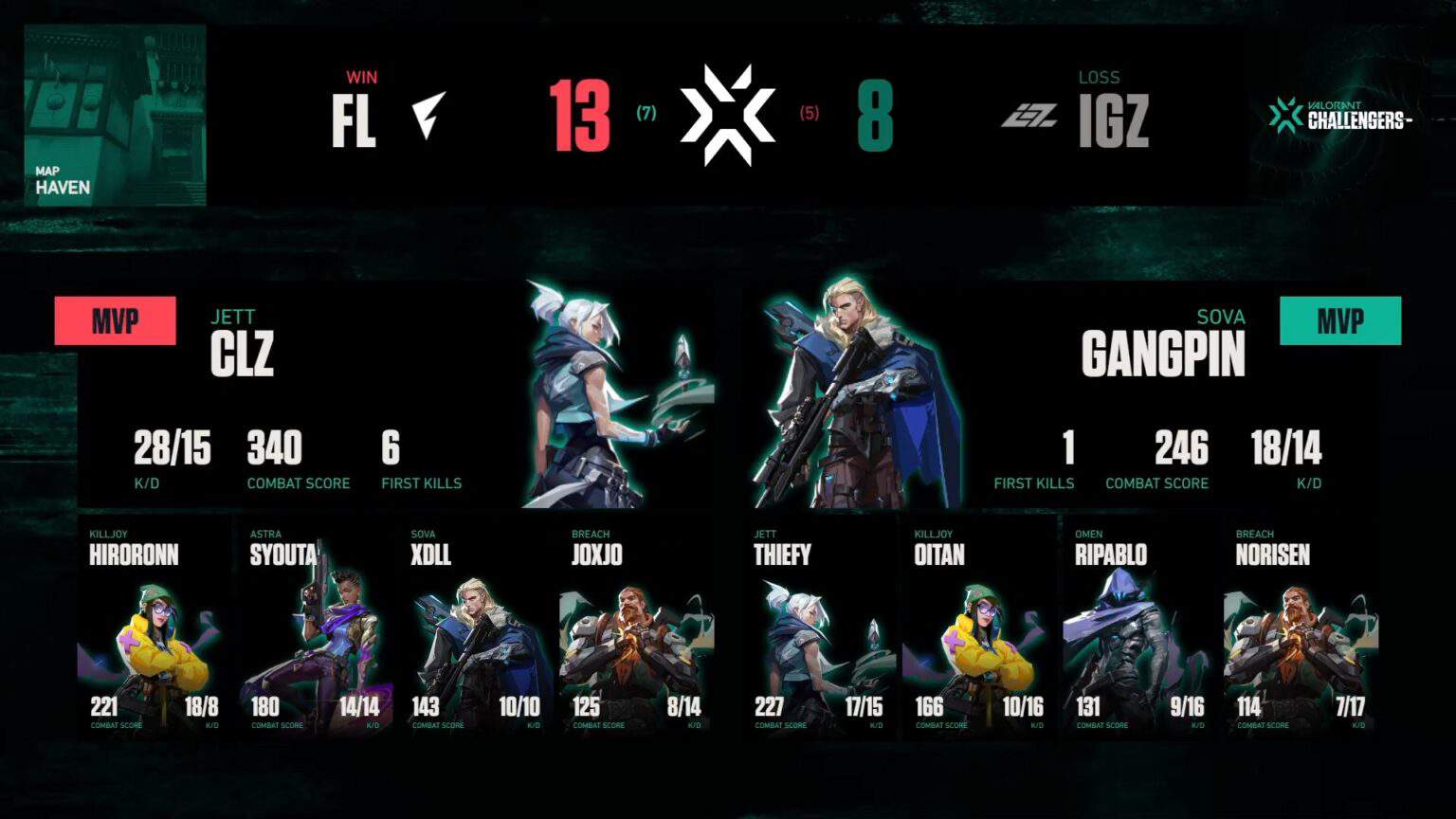 「VCJ 2023 Split 2 – Main Stage Day7」FENNELが2勝目、CREST GAMING Zstが初勝利を挙げる ...