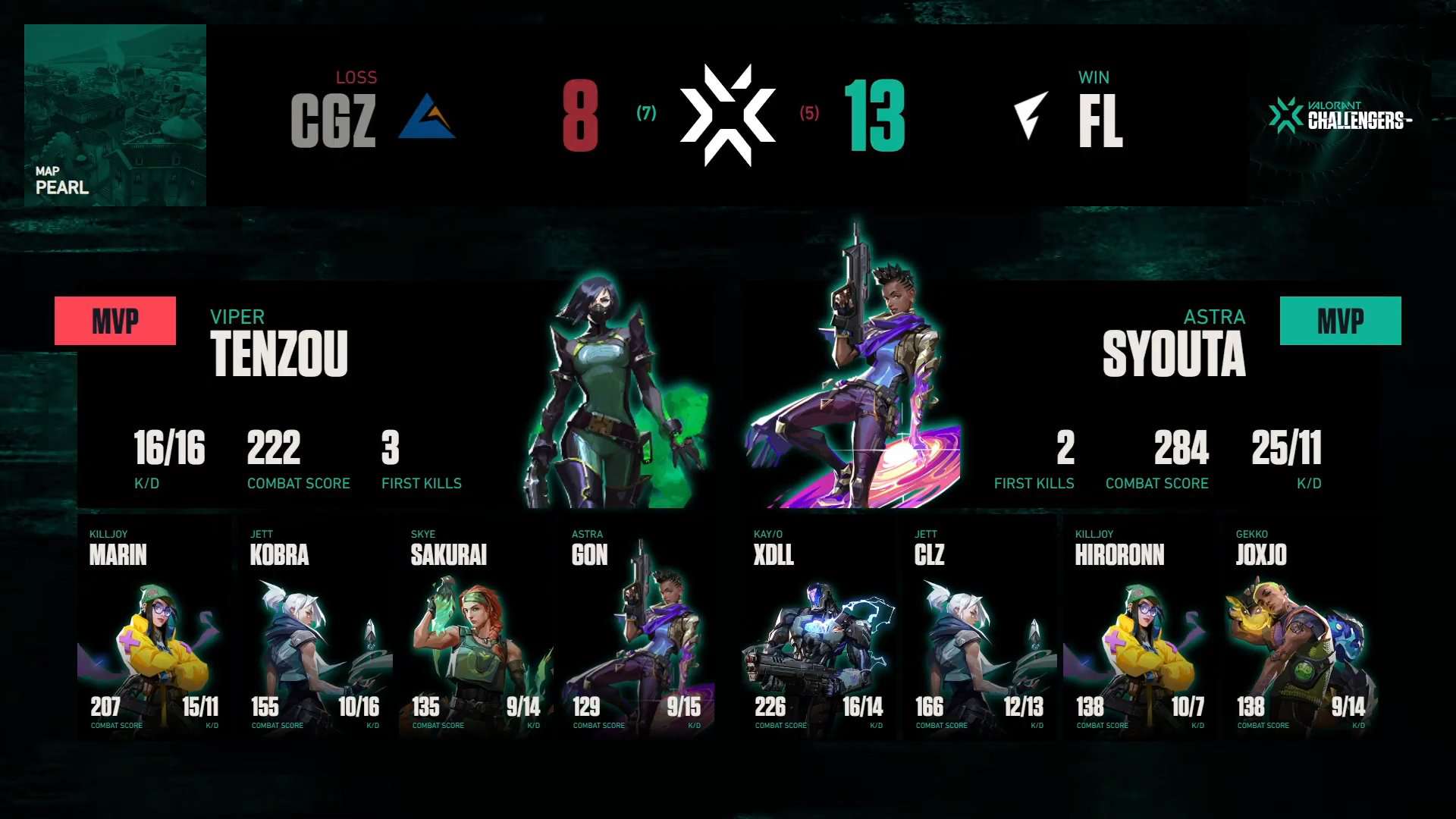 「VCJ 2023 Split 2 – Main Stage Day10」CRが無敗SZに2-1で勝利、IGZが初白星。Playoffs進出6チームが決定、IGZ / SGは敗退が決定 ...