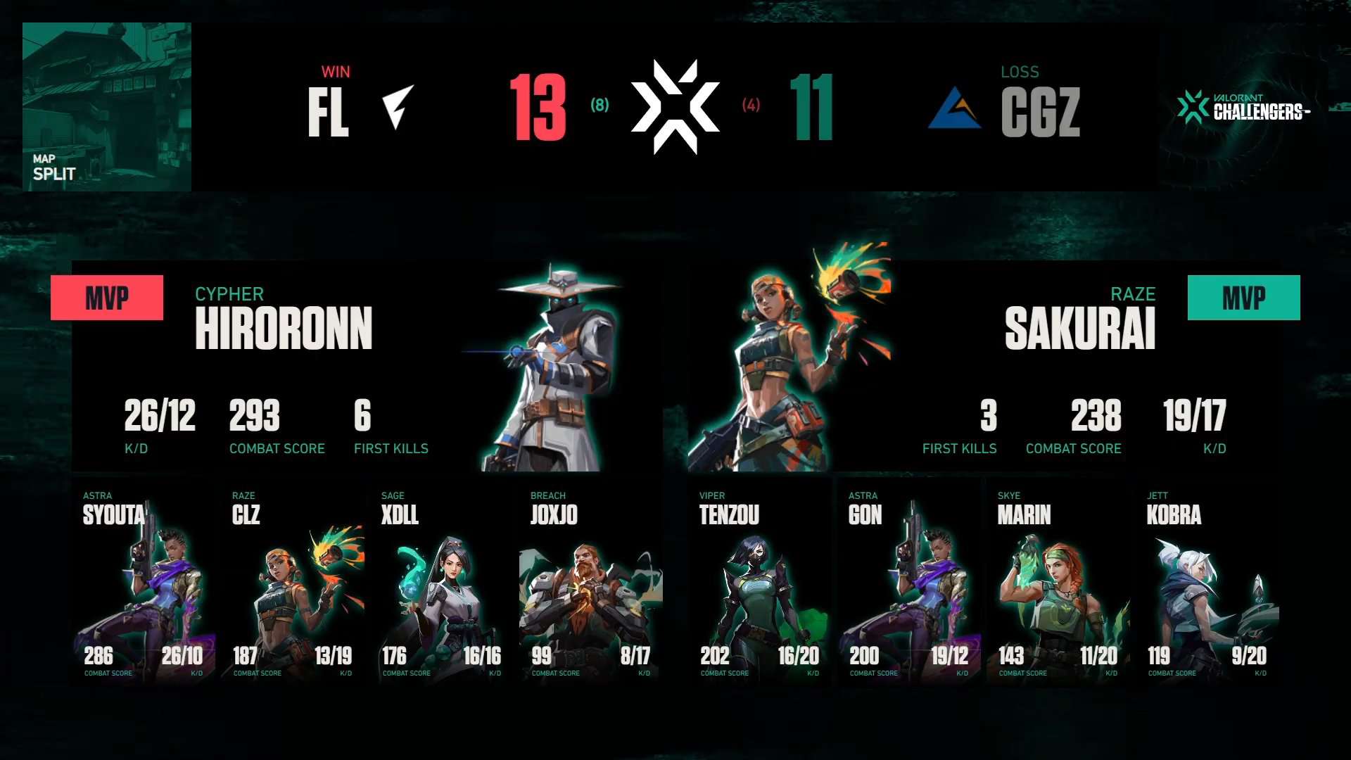 「VCJ 2023 Split 2 – Main Stage Day10」CRが無敗SZに2-1で勝利、IGZが初白星。Playoffs進出6チームが決定、IGZ / SGは敗退が決定 ...