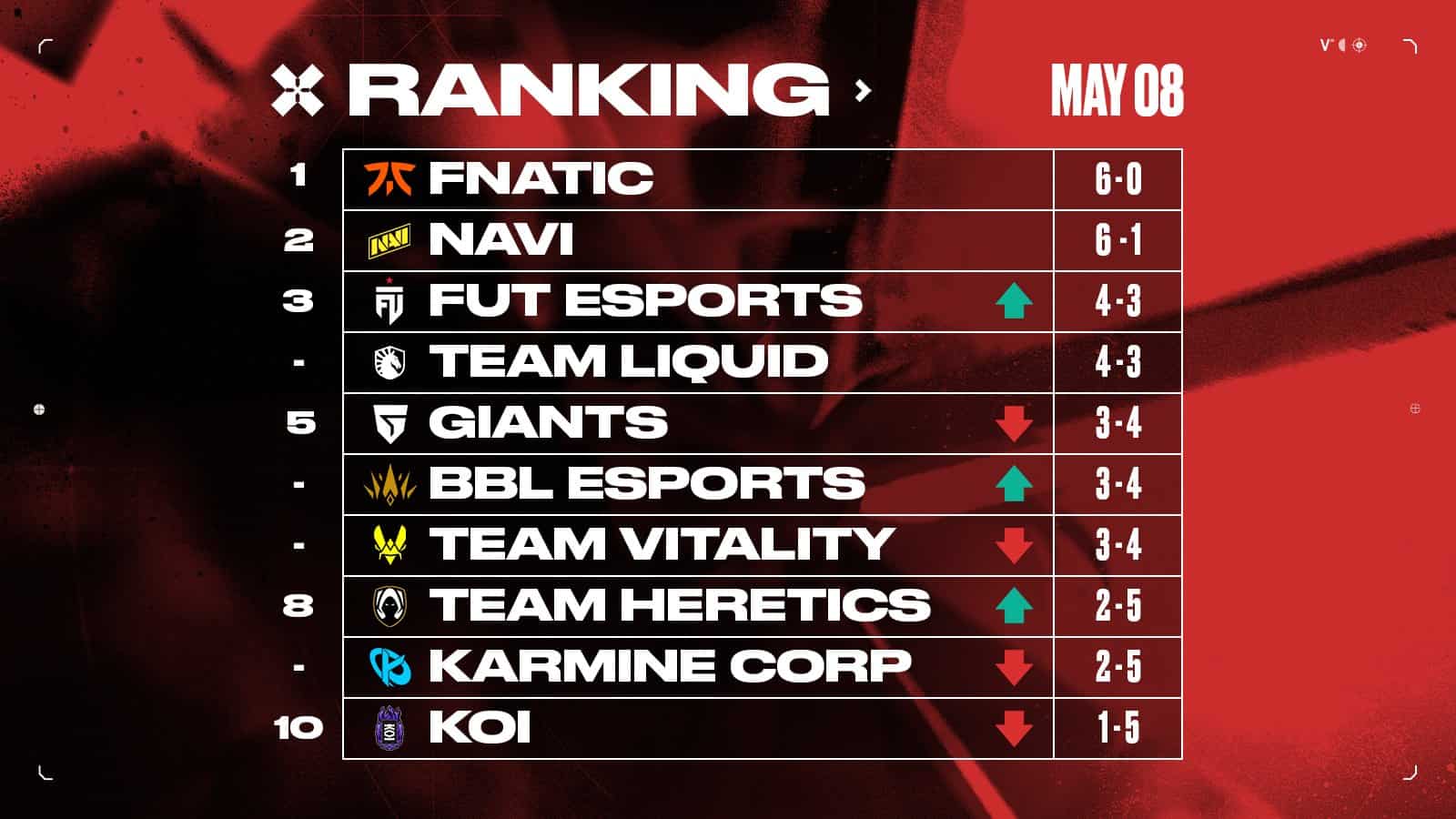 「VCT EMEA – Week6」FNATIC / NAVIのプレイオフ進出が決定、BBLが3連勝を達成 | Valorant News Japan