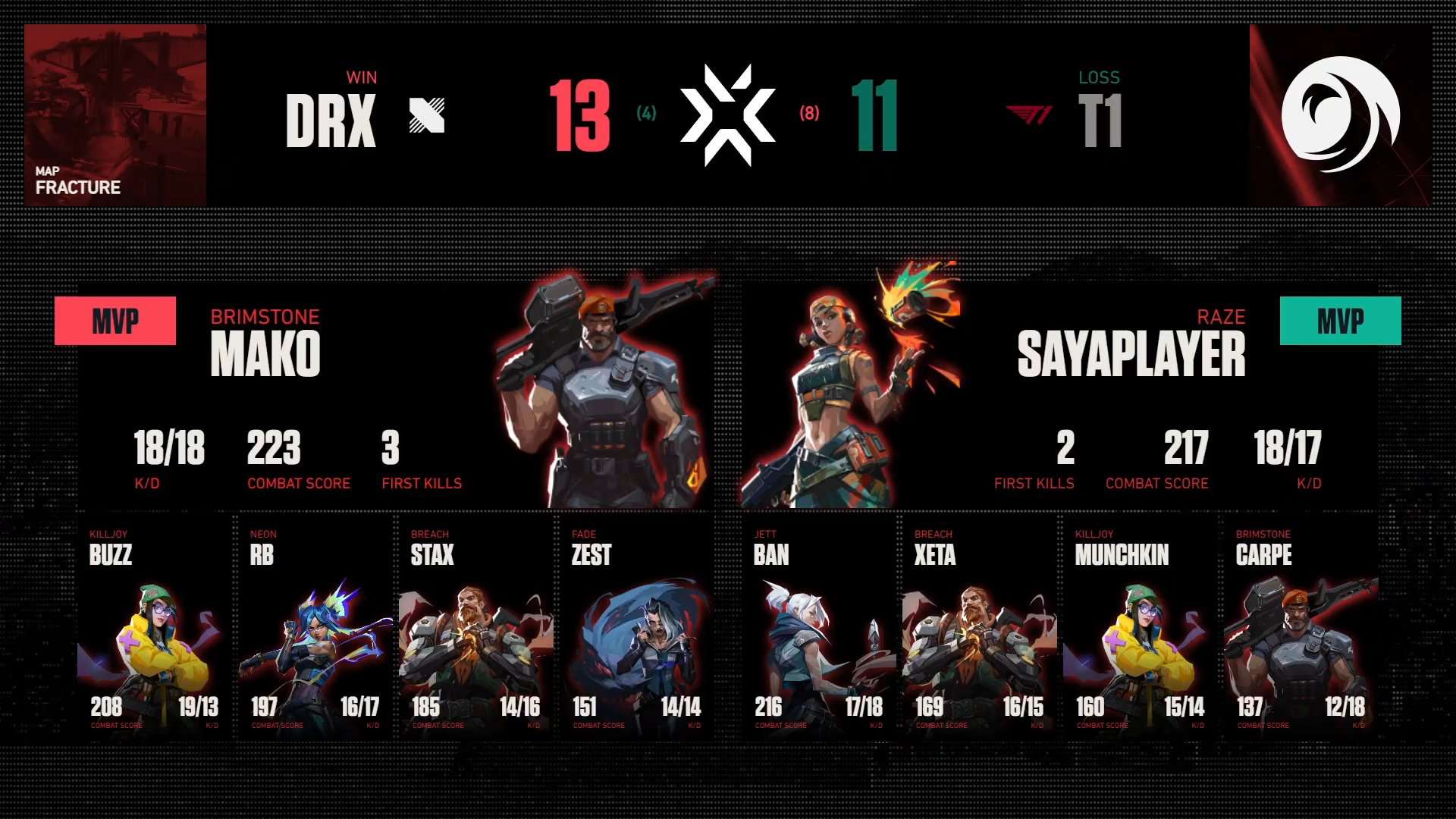 「VCT PACIFIC 2023」DRXがT1を3-2で破り決勝進出。決勝はPRX vs DRX、5月28日16時より配信開始 | Valorant News Japan