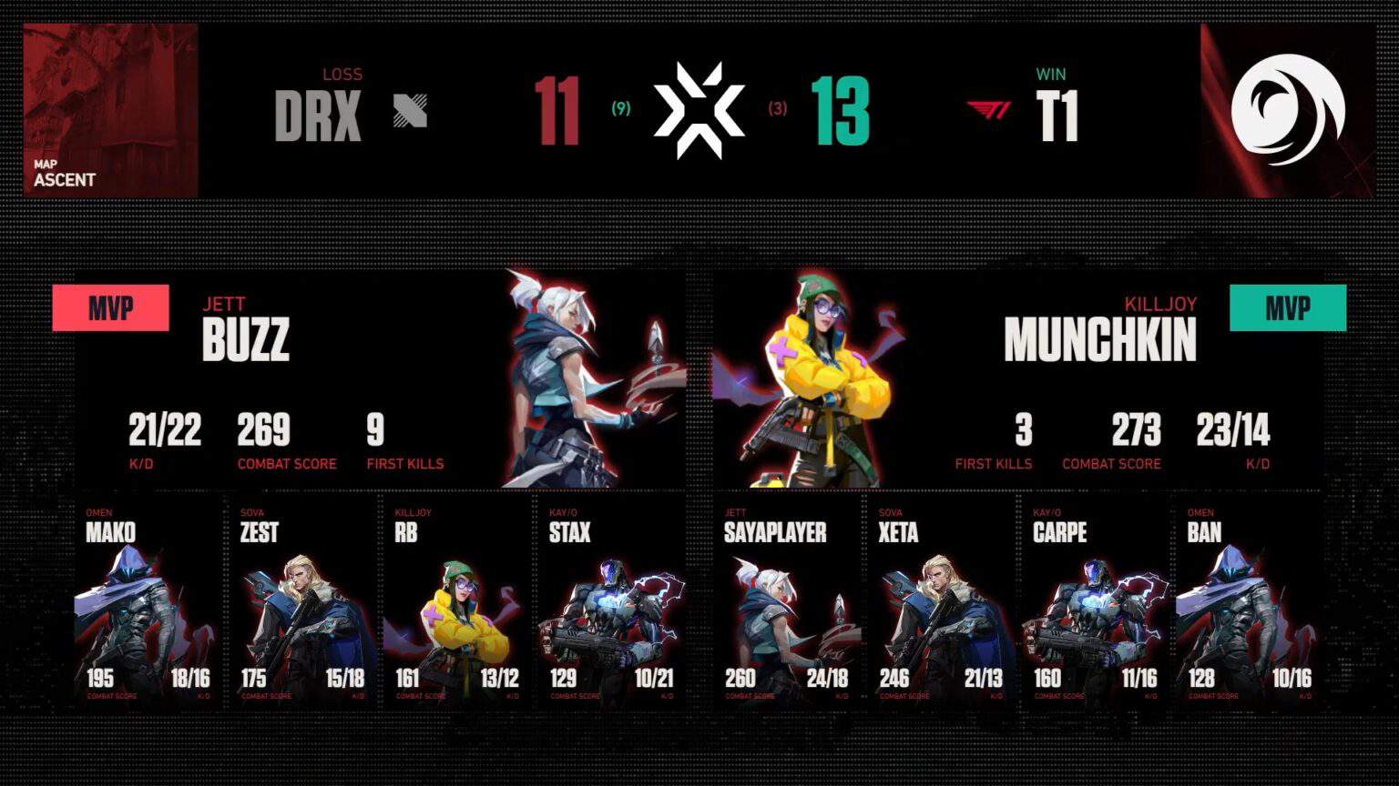 「VCT PACIFIC 2023」DRXがT1を3-2で破り決勝進出。決勝はPRX vs DRX、5月28日16時より配信開始 | Valorant News Japan