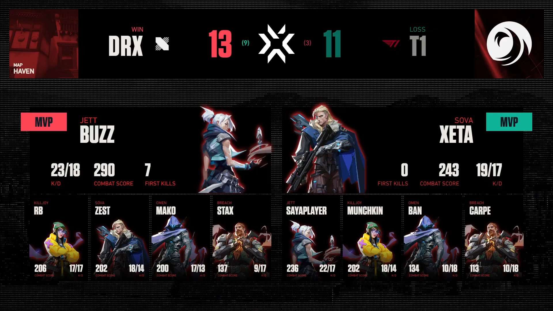 「VCT PACIFIC 2023」DRXがT1を3-2で破り決勝進出。決勝はPRX vs DRX、5月28日16時より配信開始 | Valorant News Japan