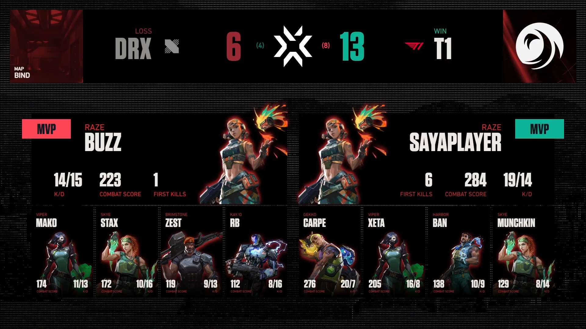 「VCT PACIFIC 2023」DRXがT1を3-2で破り決勝進出。決勝はPRX vs DRX、5月28日16時より配信開始 | Valorant News Japan