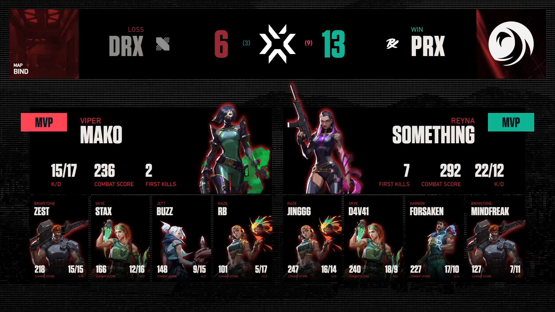 「VCT PACIFIC 2023」Paper RexがDRXを3-2で破り優勝。smthが決勝MVPを獲得、PRXが初代アジア王者に輝く ...