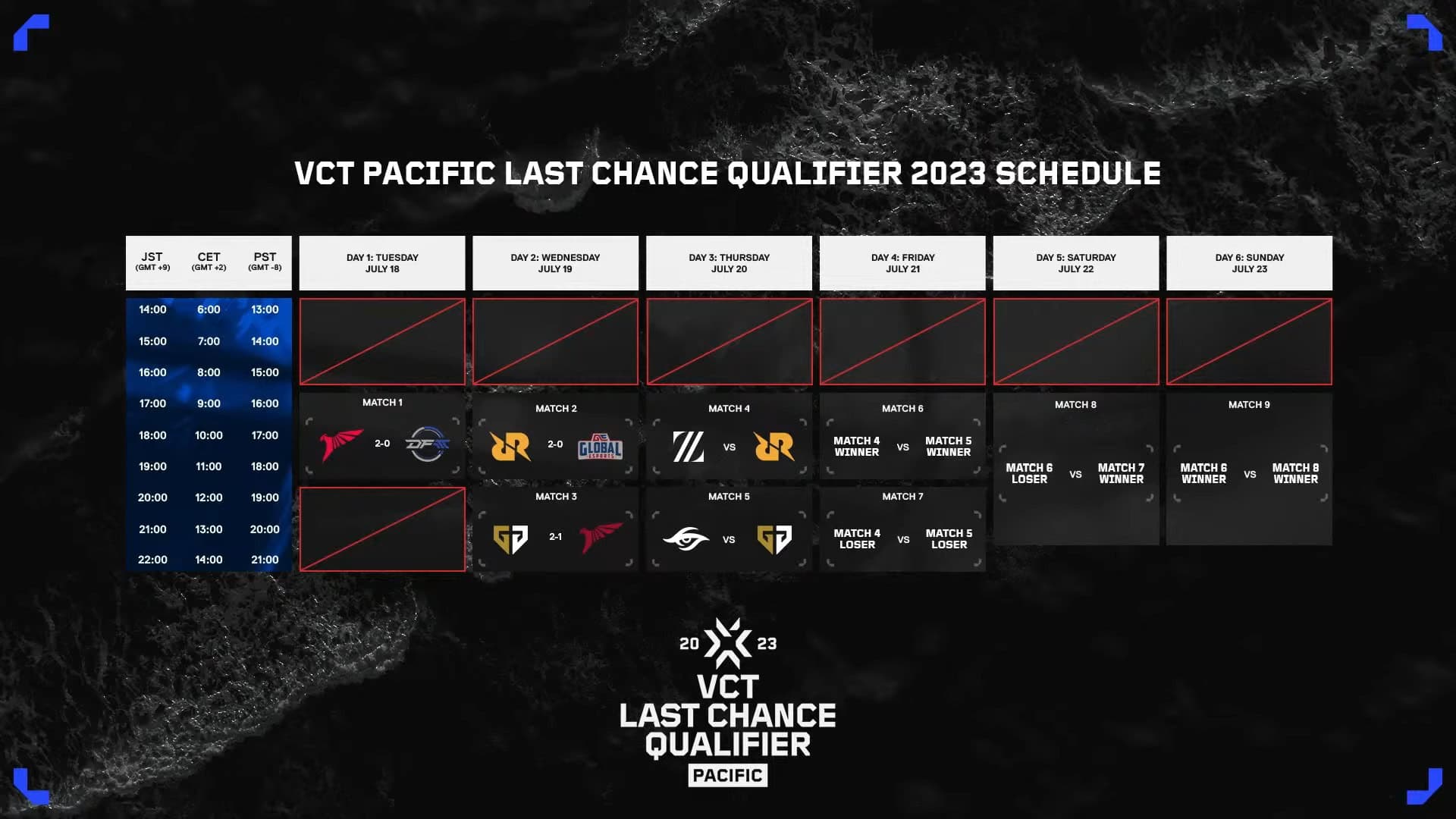 「VCT PACIFIC LCQ 2023」ZETA DIVISIONが20日17時から「Rex Regum Qeon」と対戦、最短3連勝で ...