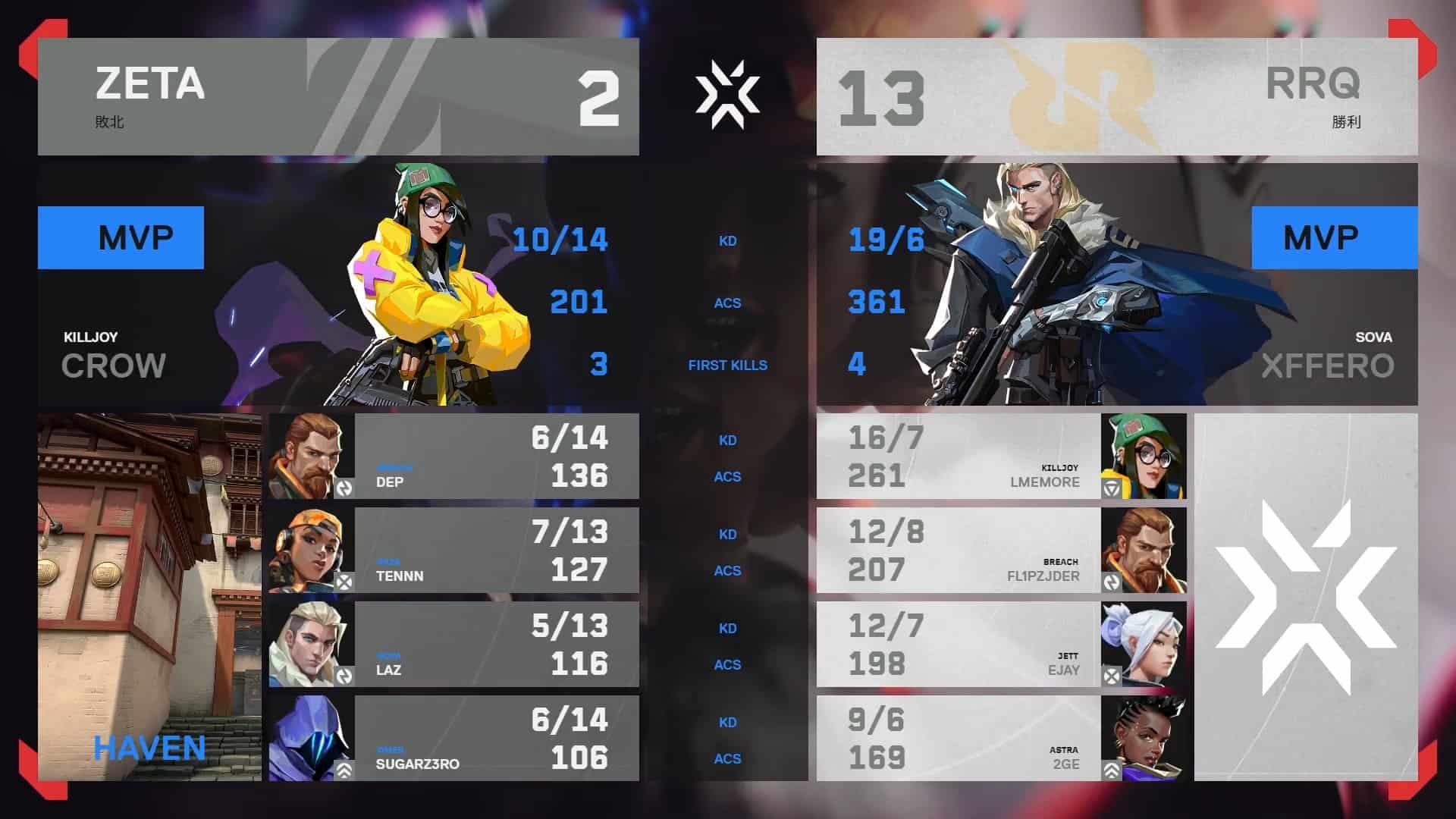 「VCT 2023 Pacific LCQ」ZETA DIVISIONがRex Regum Qeonに2-1で勝利、今大会最長40ラウンドに ...