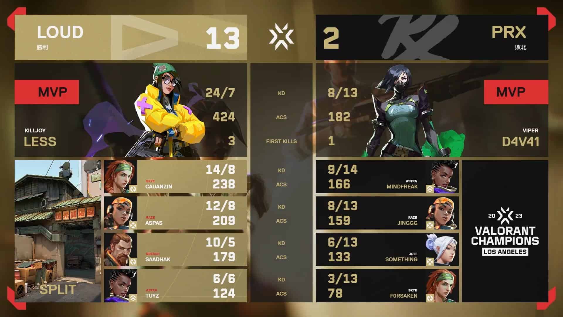 【Champions 2023】Paper RexがLOUDに2-1で勝利、2大会連続でベスト3に進出決定 | Valorant News Japan
