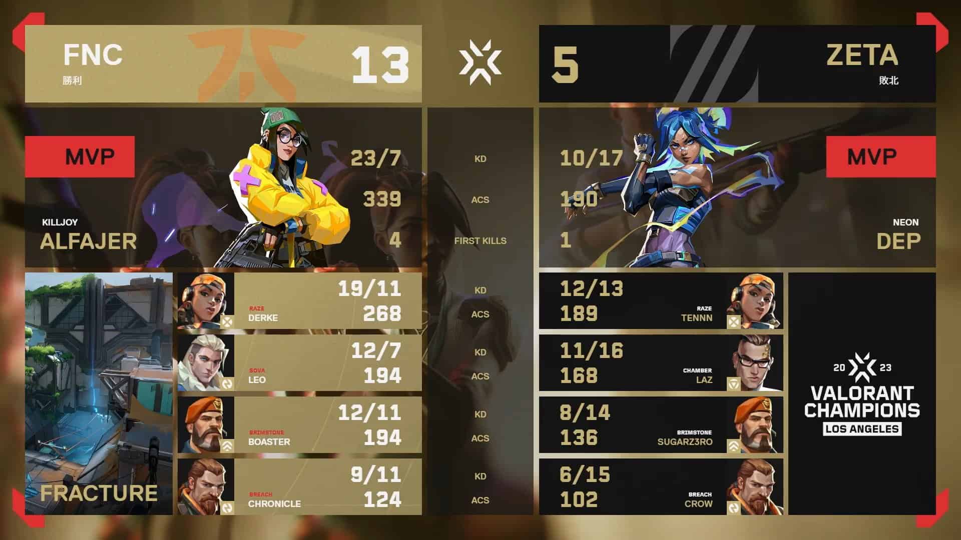 【Champions 2023】ZETA DIVISIONがFNATICに0-2で敗北、次戦は12日午前7時よりNRGと対戦 | Valorant News Japan