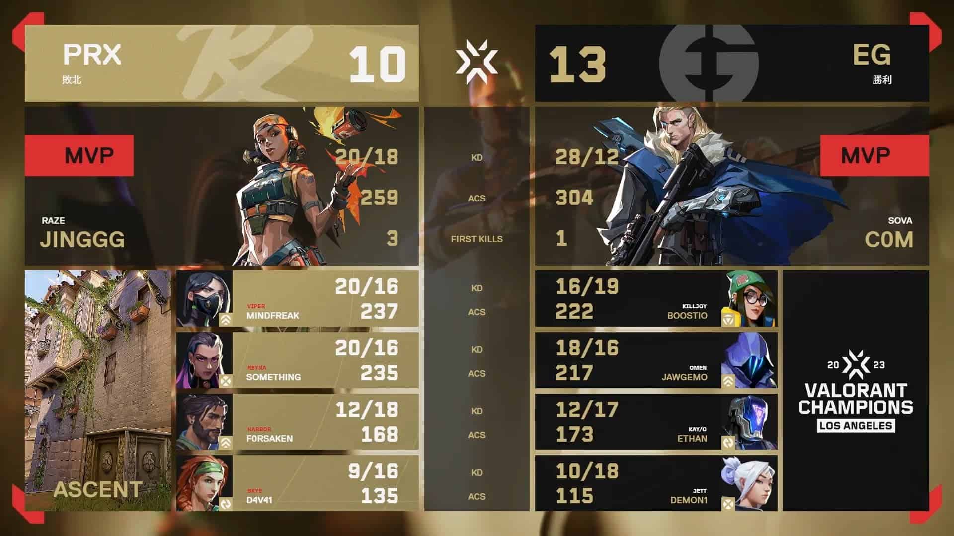 【Champions 2023】Paper Rexがグランドファイナル進出、2-1でEvil Geniusesへのリベンジを果たす | Valorant News Japan