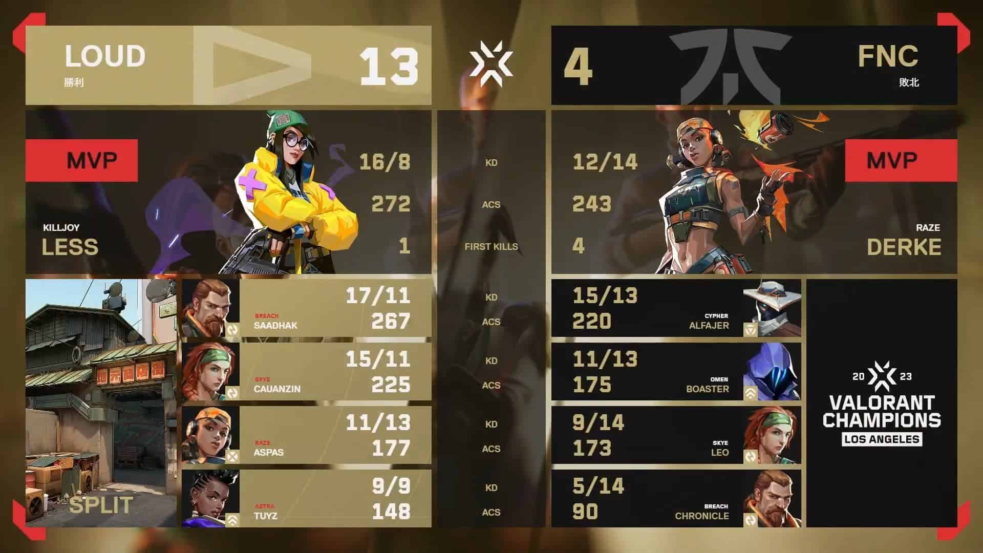 【Champions 2023】LOUDがFNATICに2-1で勝利、FNATICは3連覇の夢破れる | Valorant News Japan