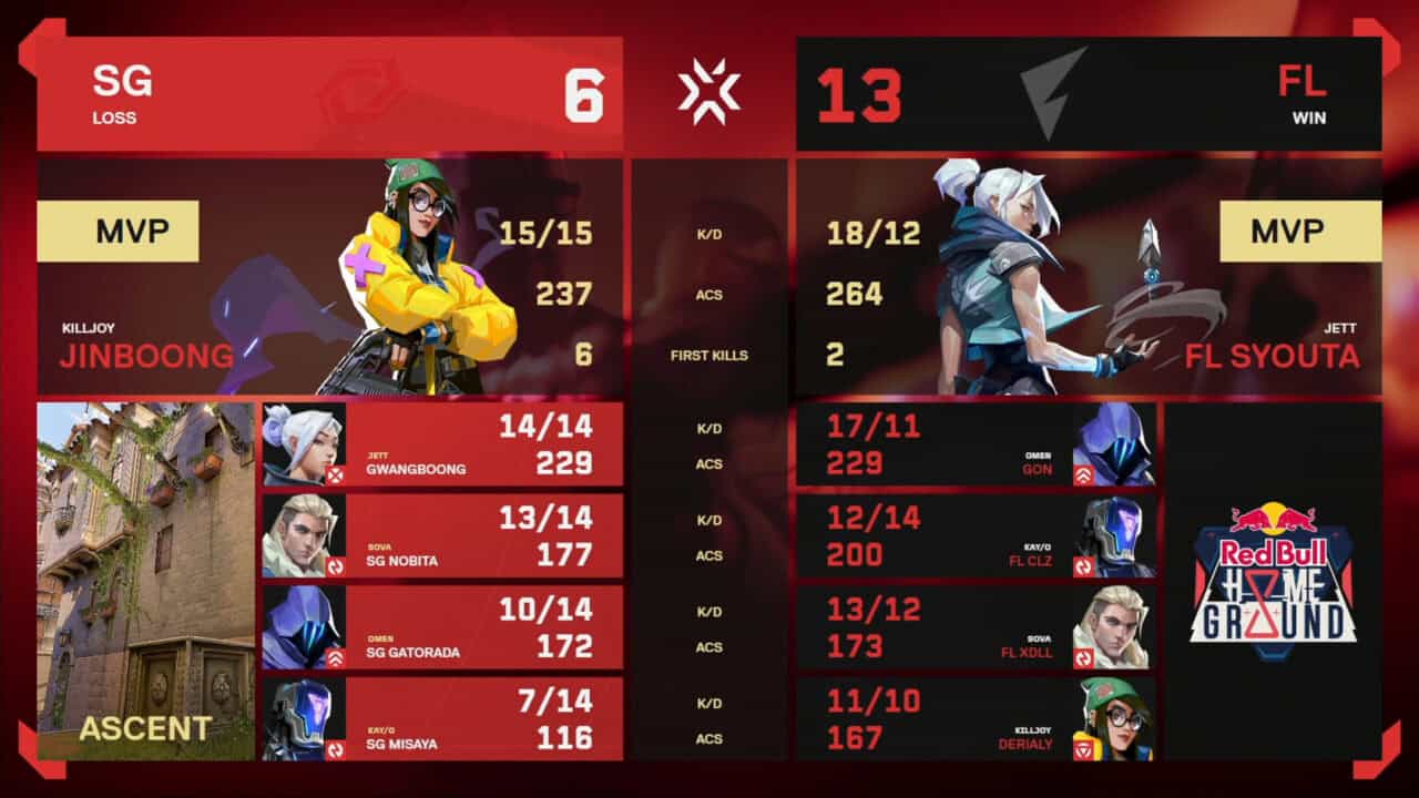 「Red Bull Home Ground 2023」日本予選決勝はFAV gaming vs FENNELに、24日17時より放送スタート | Valorant News Japan