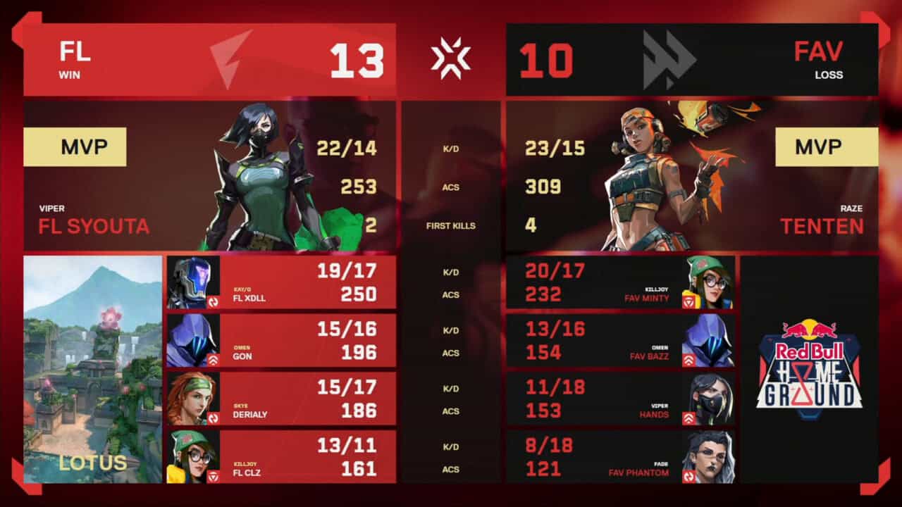 「Red Bull Home Ground」FENNELが3-2でFAV gamingを下し日本予選優勝、11月に両国国技館で行われる本大会に出場決定 | Valorant News Japan