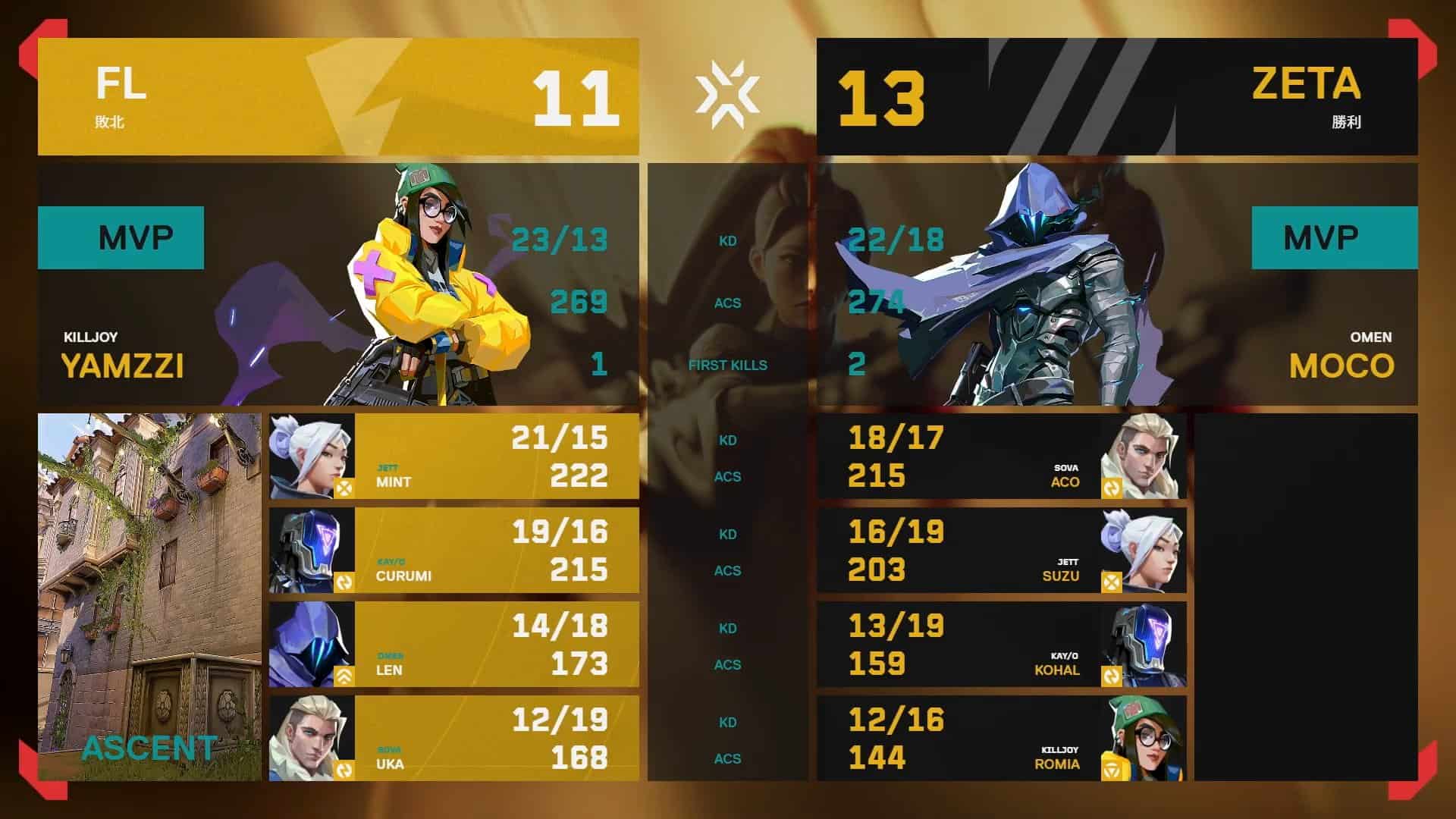 「VCT Game Changers Japan 2023 Split 2」ZETA DIVISION GCがFENNEL HOTELAVAを ...