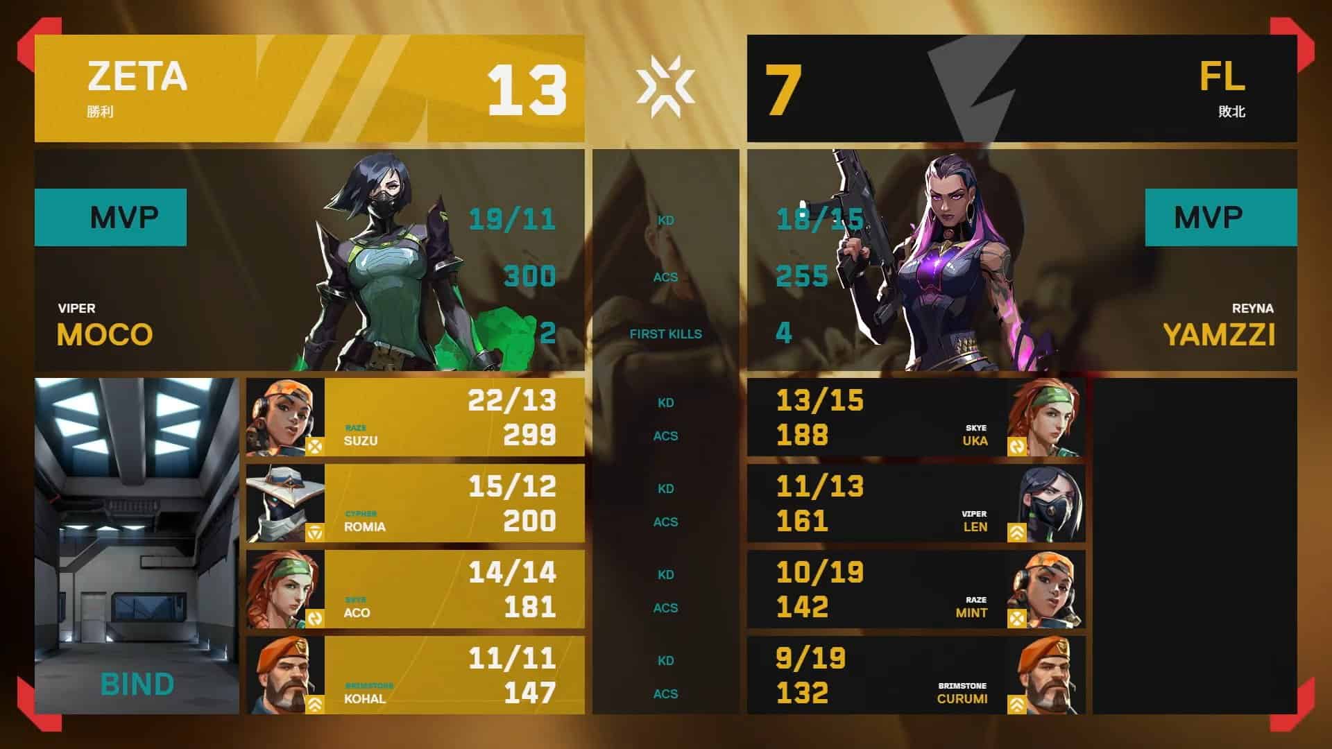 「VCT Game Changers Japan 2023 Split 2」ZETA DIVISION GCがFENNEL HOTELAVAを ...