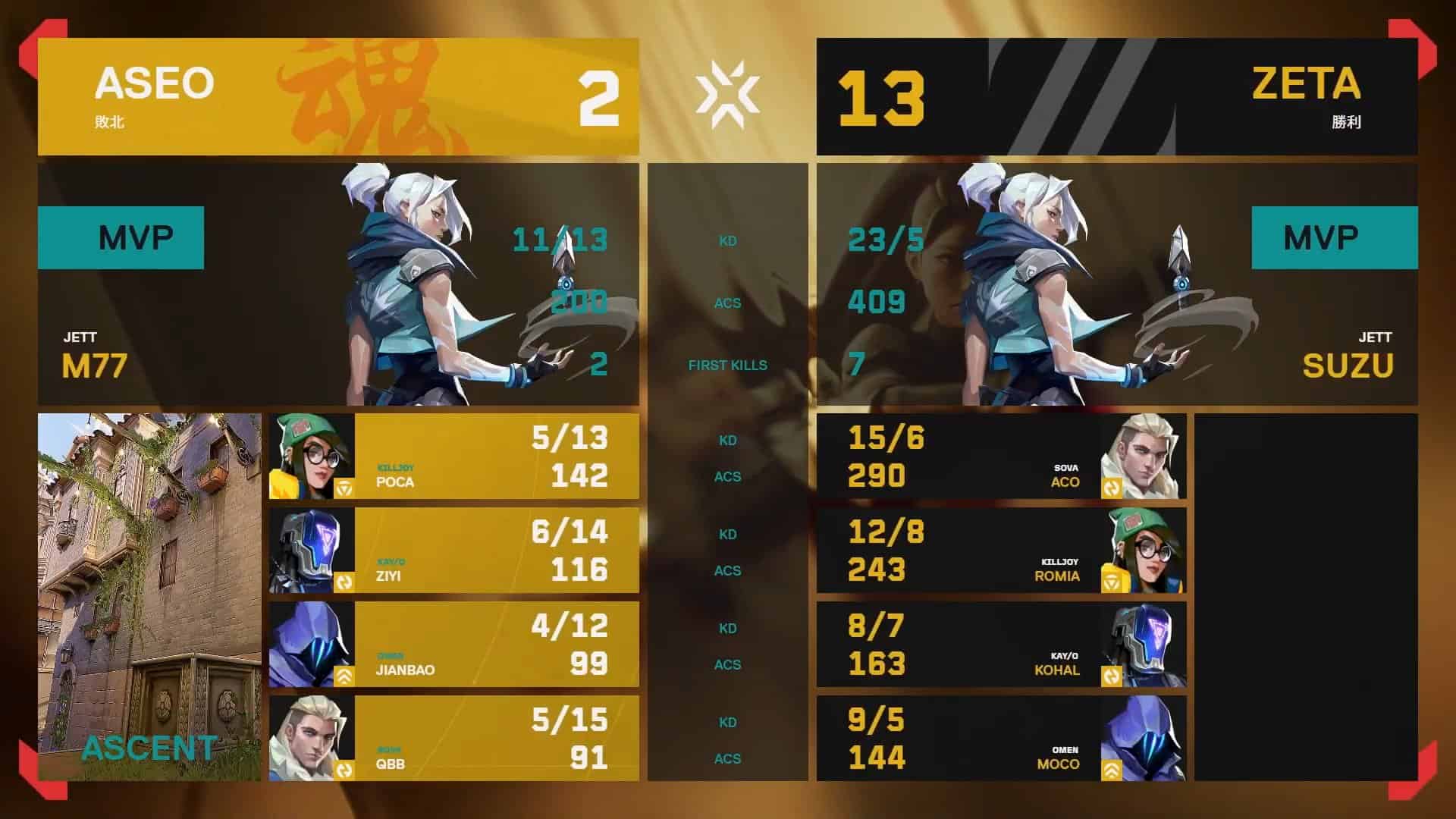 「VCT 2023 Game Changers East Asia」Day1が終了、ZETA DIVISION GCはASEに2-0で勝利 | Valorant News Japan