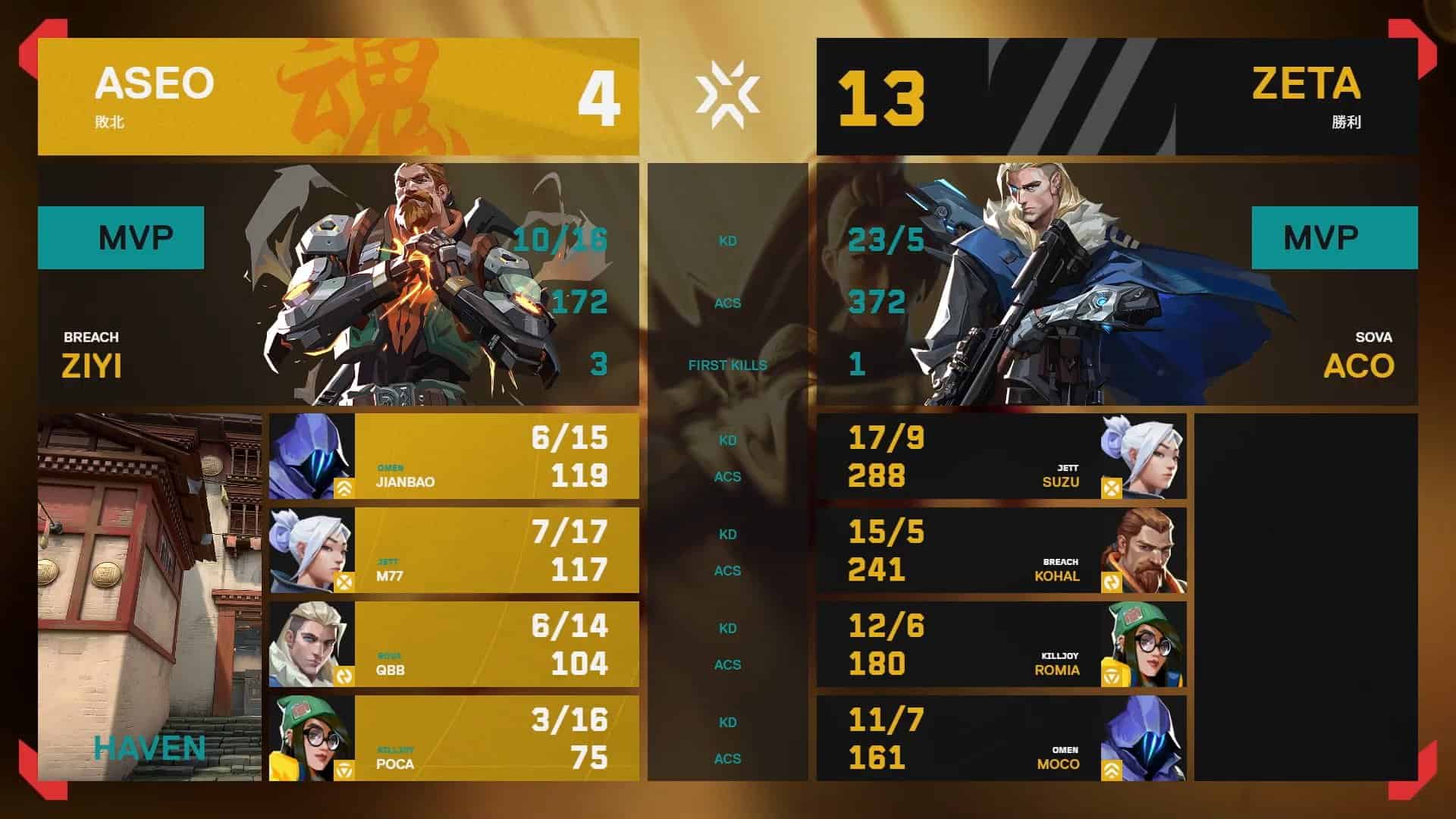 「VCT 2023 Game Changers East Asia」Day1が終了、ZETA DIVISION GCはASEに2-0で勝利 | Valorant News Japan