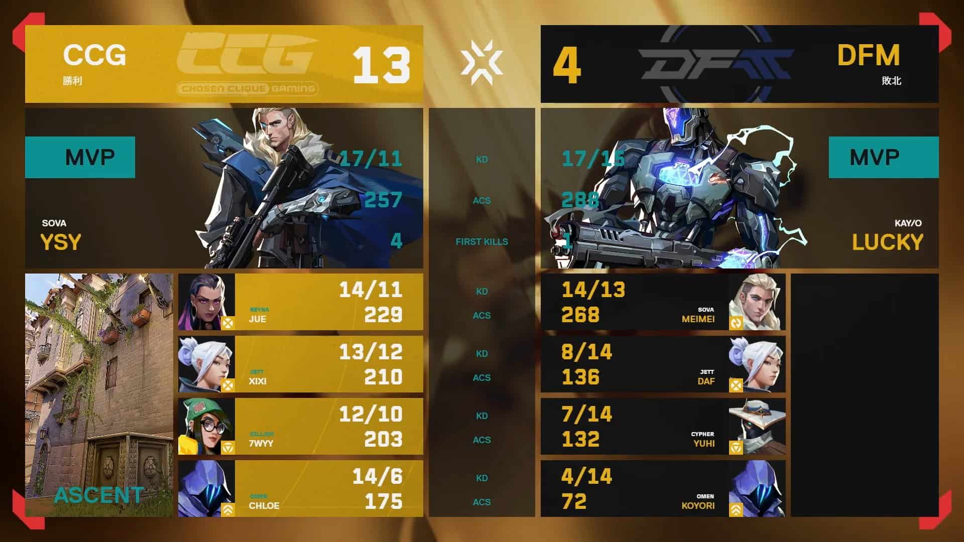 「VCT 2023 Game Changers East Asia」Day2が終了。FENNEL HOTELAVAが2回戦進出、DFM GCは敗退決定 | Valorant News Japan