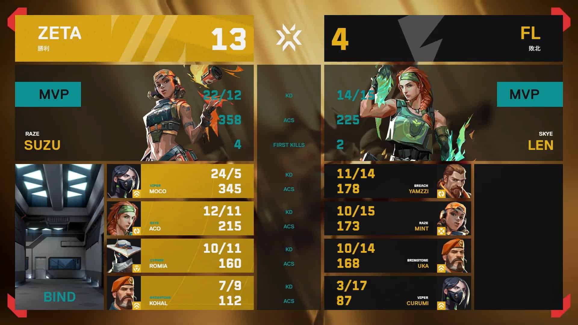 「VCT 2023 Game Changers East Asia」Day4が終了。ZETA DIVISION GCが決勝進出、FENNELは敗退が決定 | Valorant News Japan