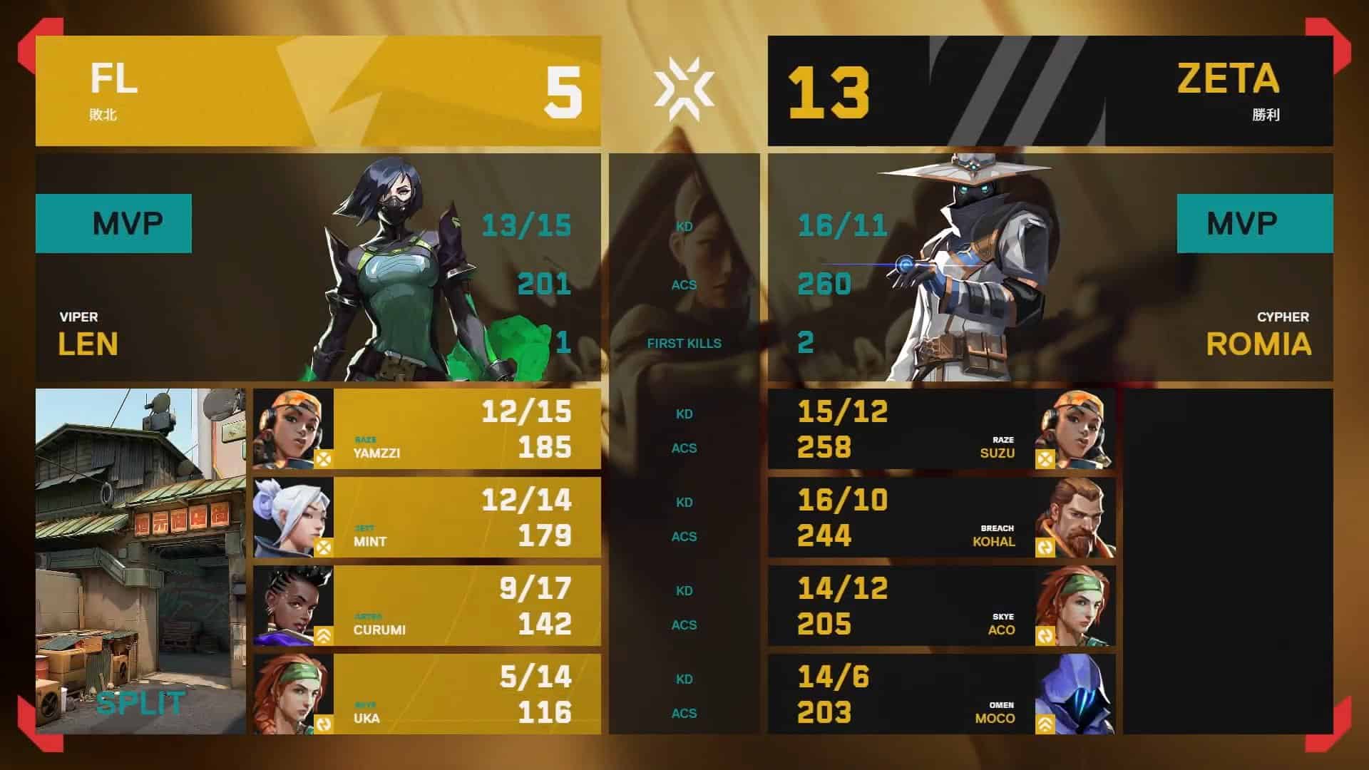 「VCT 2023 Game Changers East Asia」Day4が終了。ZETA DIVISION GCが決勝進出、FENNELは敗退が決定 | Valorant News Japan