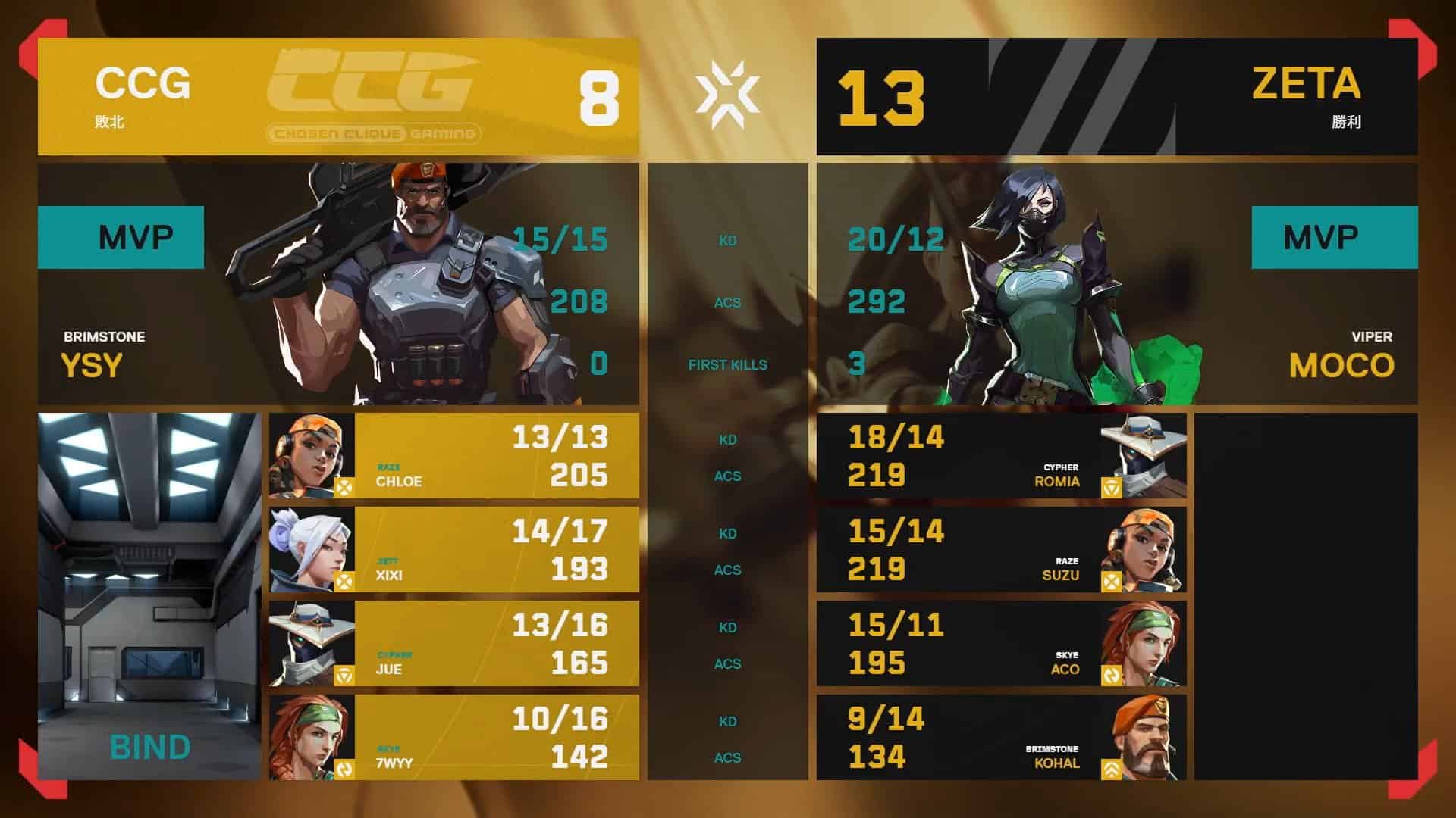 「VCT 2023 Game Changers East Asia」Day4が終了。ZETA DIVISION GCが決勝進出、FENNELは敗退が決定 | Valorant News Japan