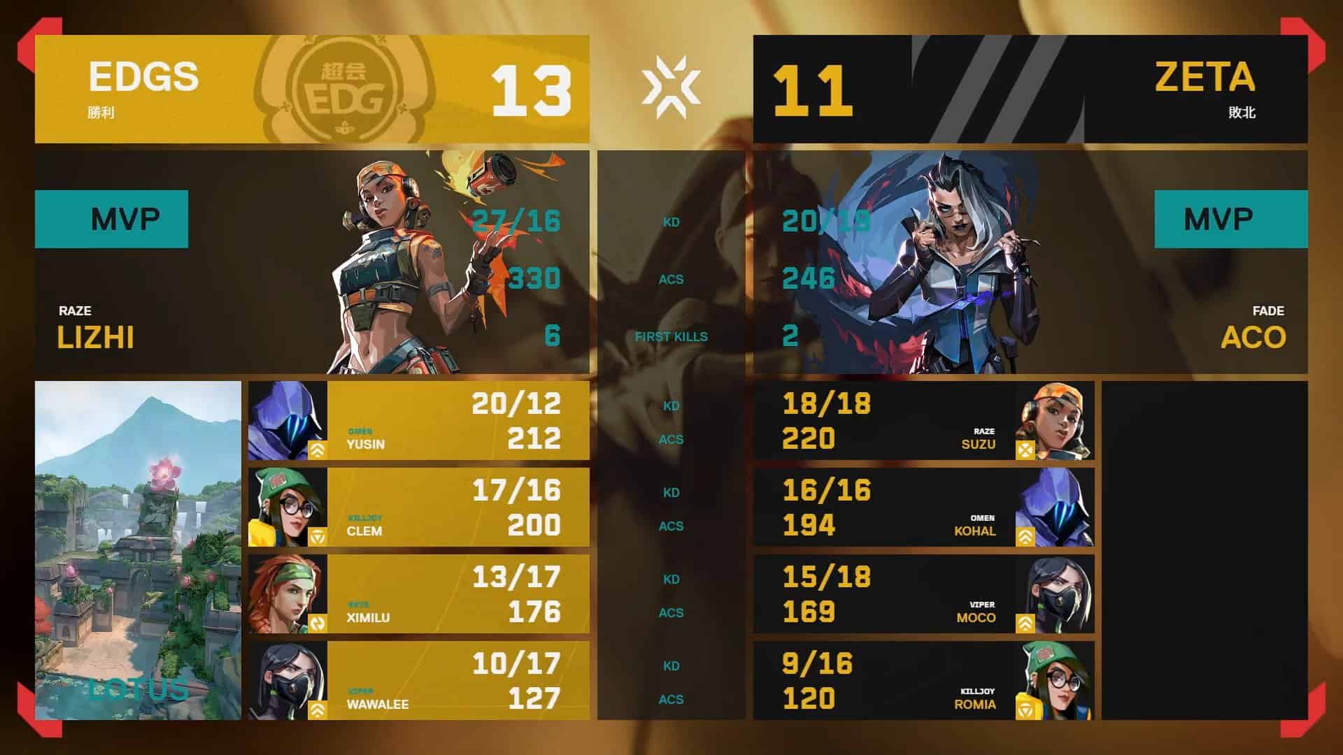 「VCT 2023 Game Changers East Asia」優勝はEDGS、ZETA DIVISION GCを3-1で破り世界大会進出へ | Valorant News Japan