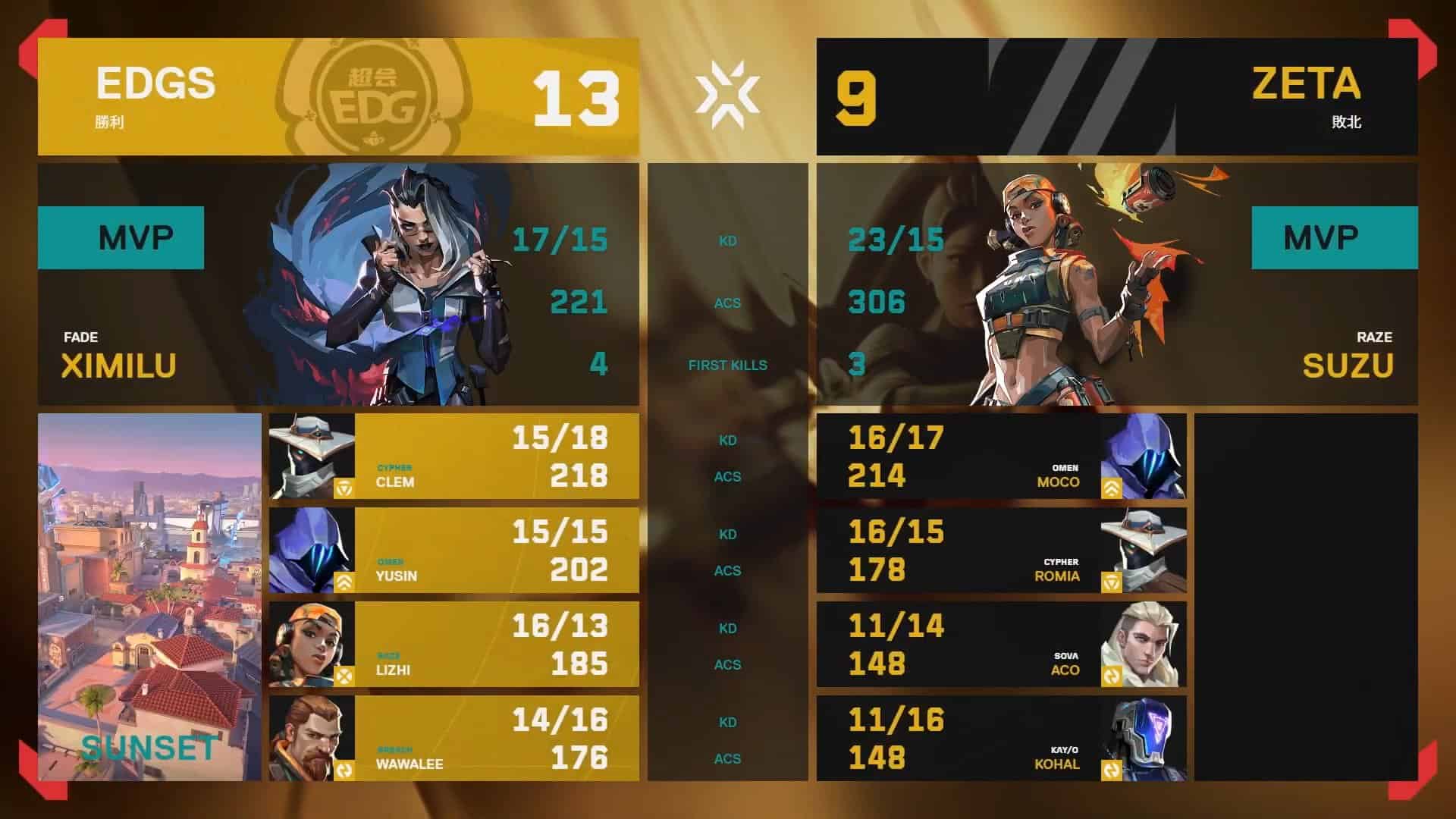 「VCT 2023 Game Changers East Asia」優勝はEDGS、ZETA DIVISION GCを3-1で破り世界大会進出へ | Valorant News Japan