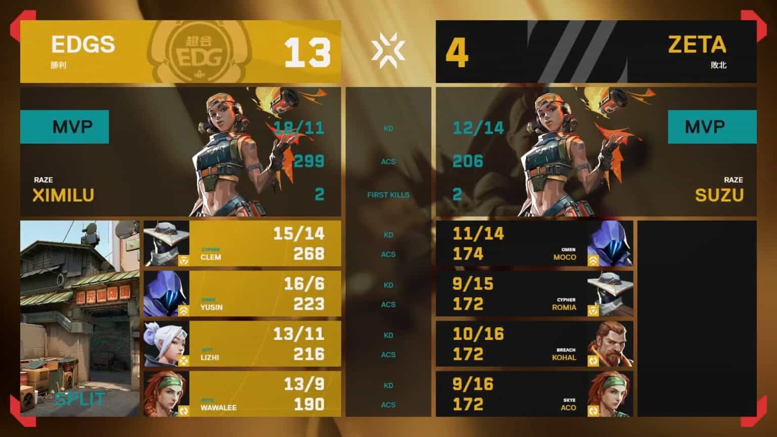 「VCT 2023 Game Changers East Asia」優勝はEDGS、ZETA DIVISION GCを3-1で破り世界大会進出へ | Valorant News Japan