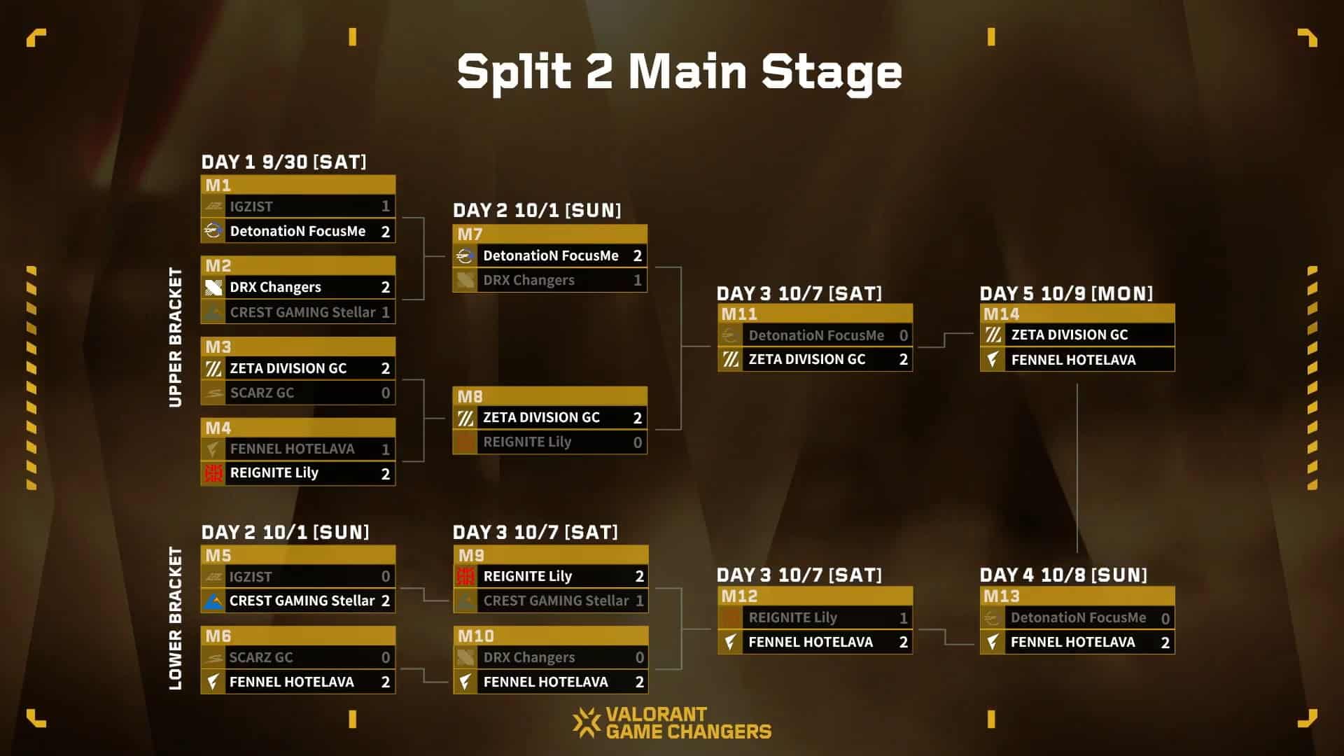 「VCT Game Changers Japan 2023 Split 2」Main Stage Day4が終了。FENNEL ...