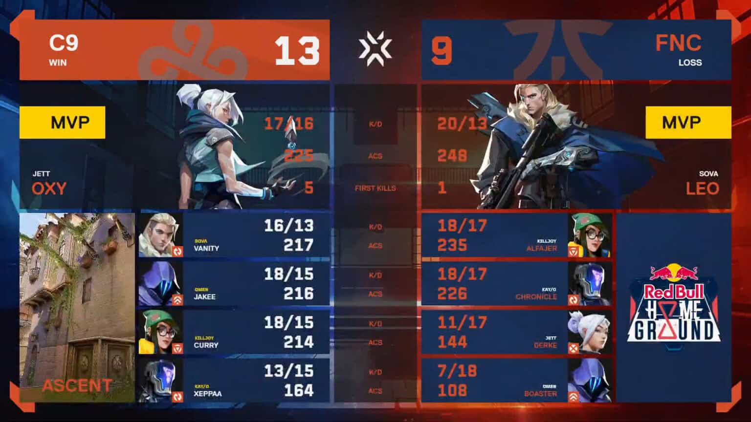 「Red Bull Home Ground 2023」優勝はFNATIC、Cloud9との激戦を制し王者に輝く | Valorant News Japan