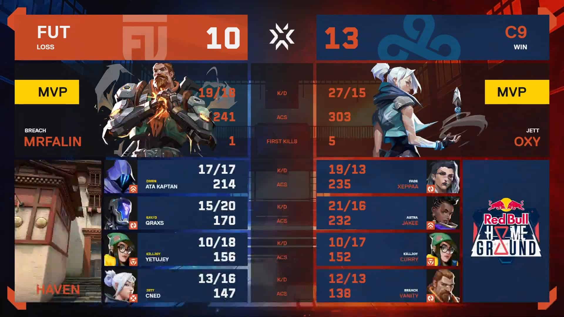 「Red Bull Home Ground 2023」Day2が終了。ZETA DIVISIONはCloud9に破れ敗退、残るはFNC / DRX / C9の3チームに | Valorant ...