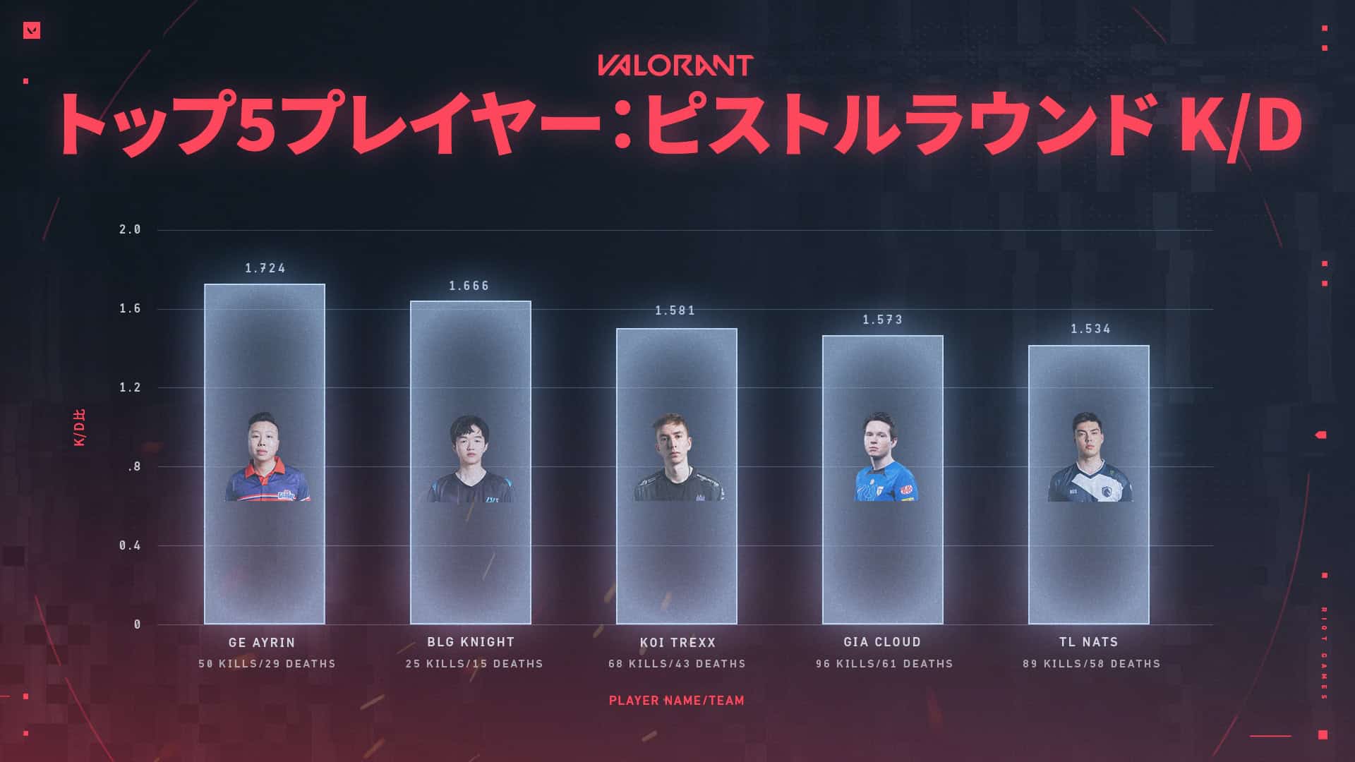 VCT 2023の各種データが公開：エージェント別K/D、9-3の呪い、最多キル、フラッシュを受けた平均時間、ZETA vs RRQの97分に及ぶハイスコア試合など | Valorant ...