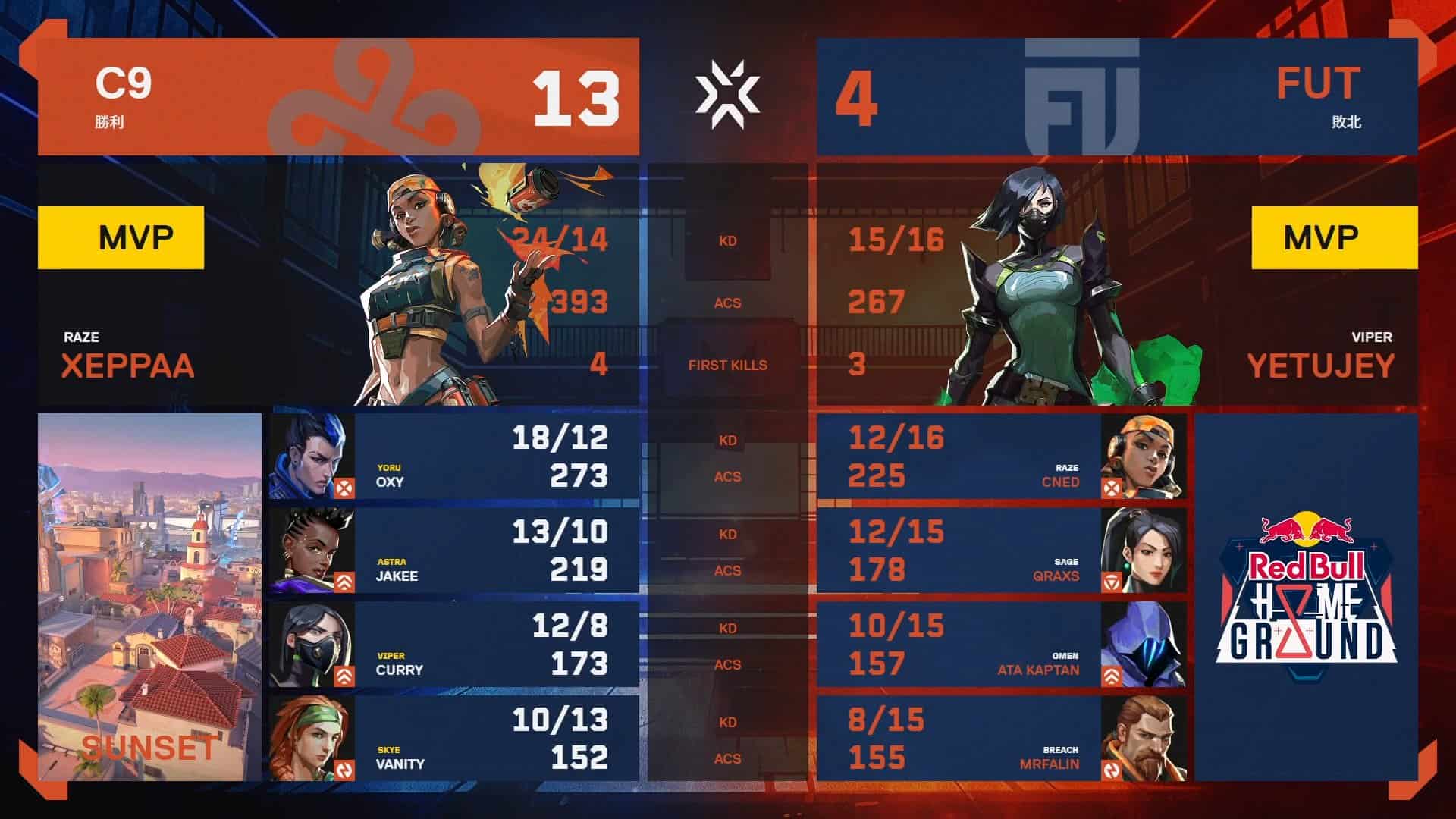 「Red Bull Home Ground 2023」Day2が終了。ZETA DIVISIONはCloud9に破れ敗退、残るはFNC / DRX / C9の3チームに | Valorant ...