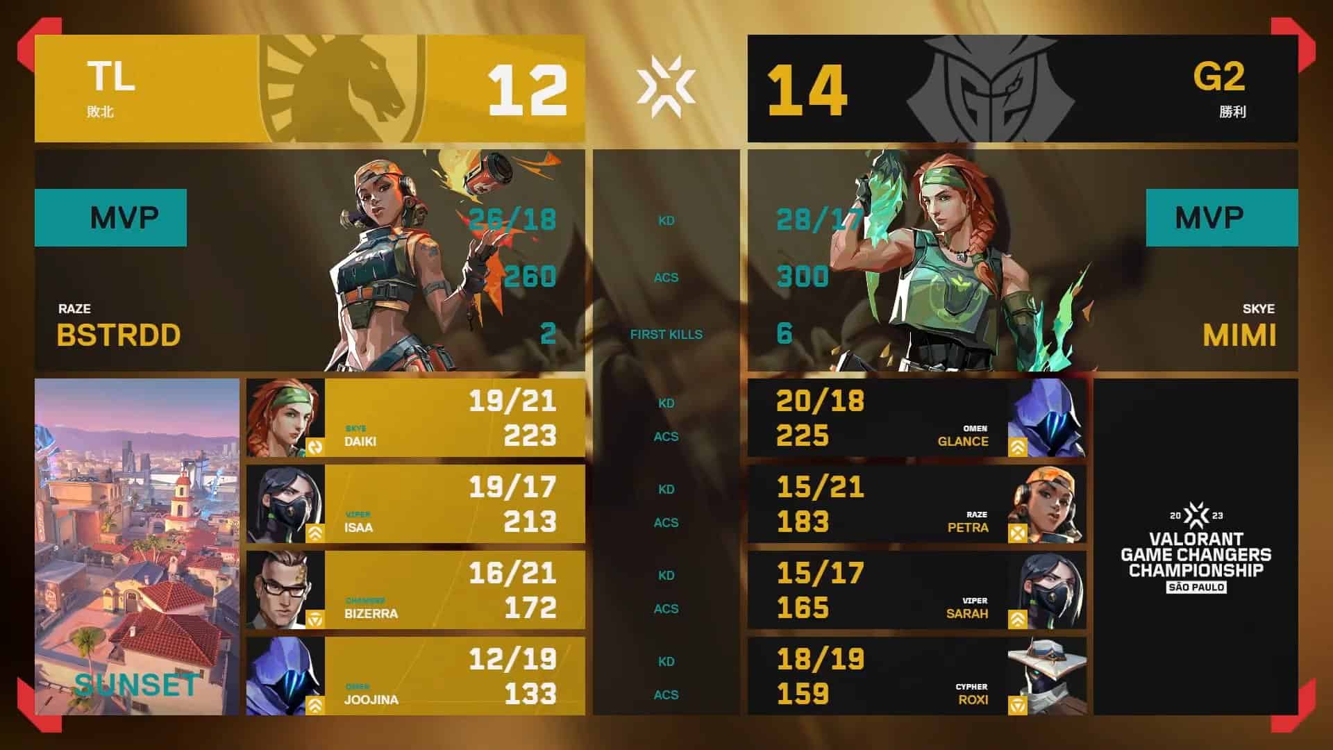 「VCT 2023 Game Changers Championship」Day1が終了、G2 / SMGが2回戦に進出 | Valorant News Japan