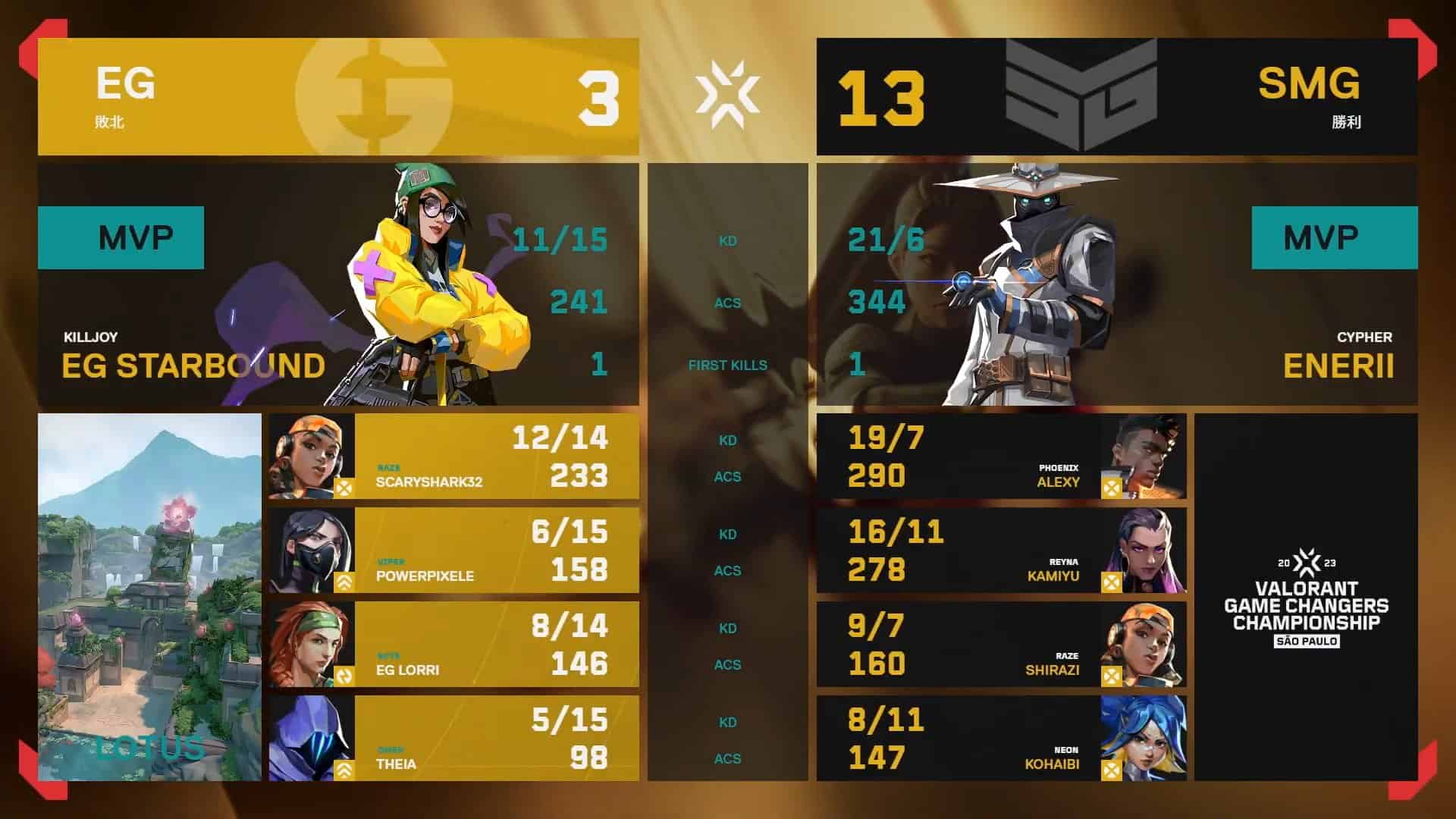 「VCT 2023 Game Changers Championship」Day1が終了、G2 / SMGが2回戦に進出 | Valorant News Japan