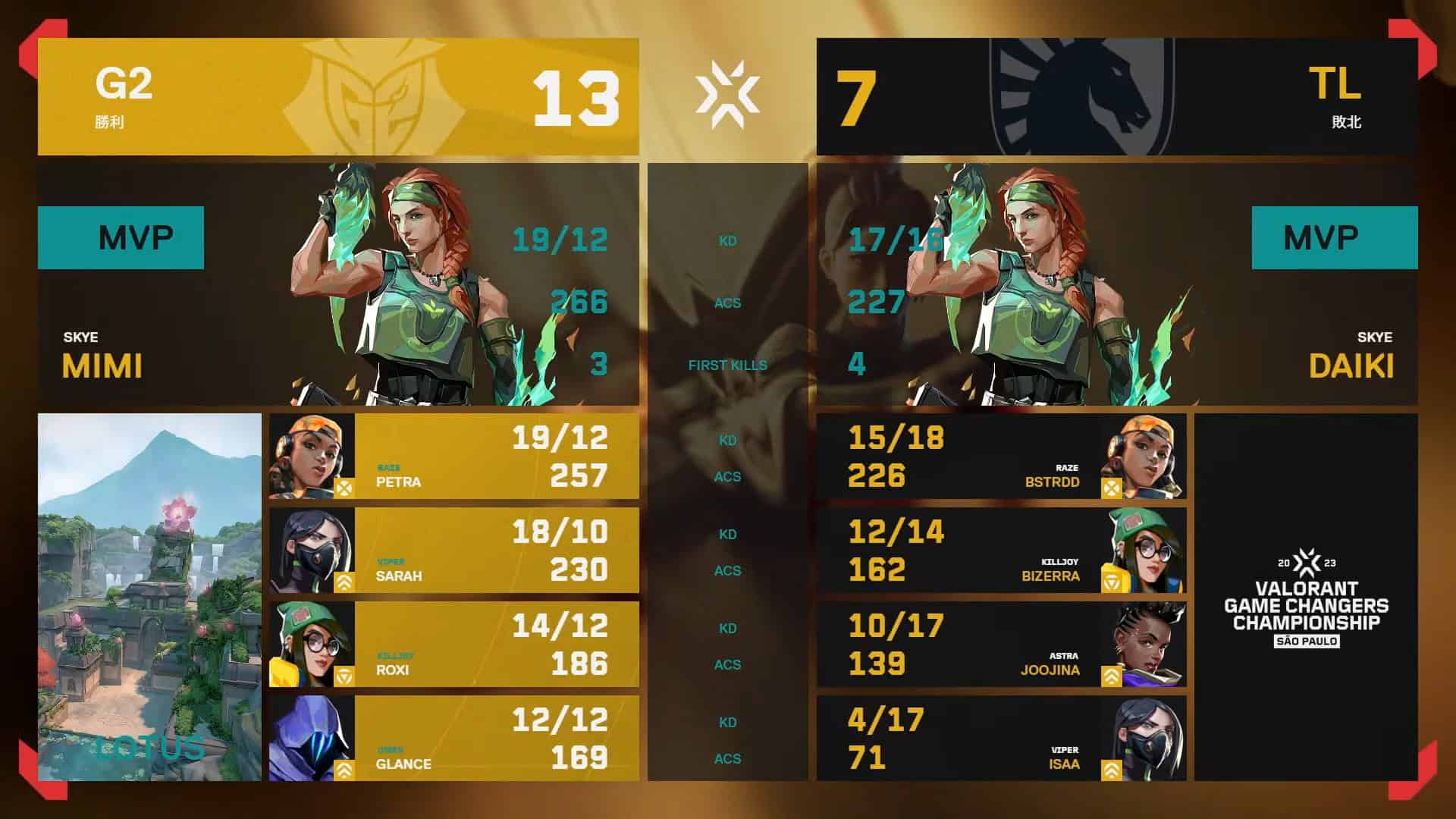 「VCT 2023 Game Changers Championship」Day1が終了、G2 / SMGが2回戦に進出 | Valorant News Japan