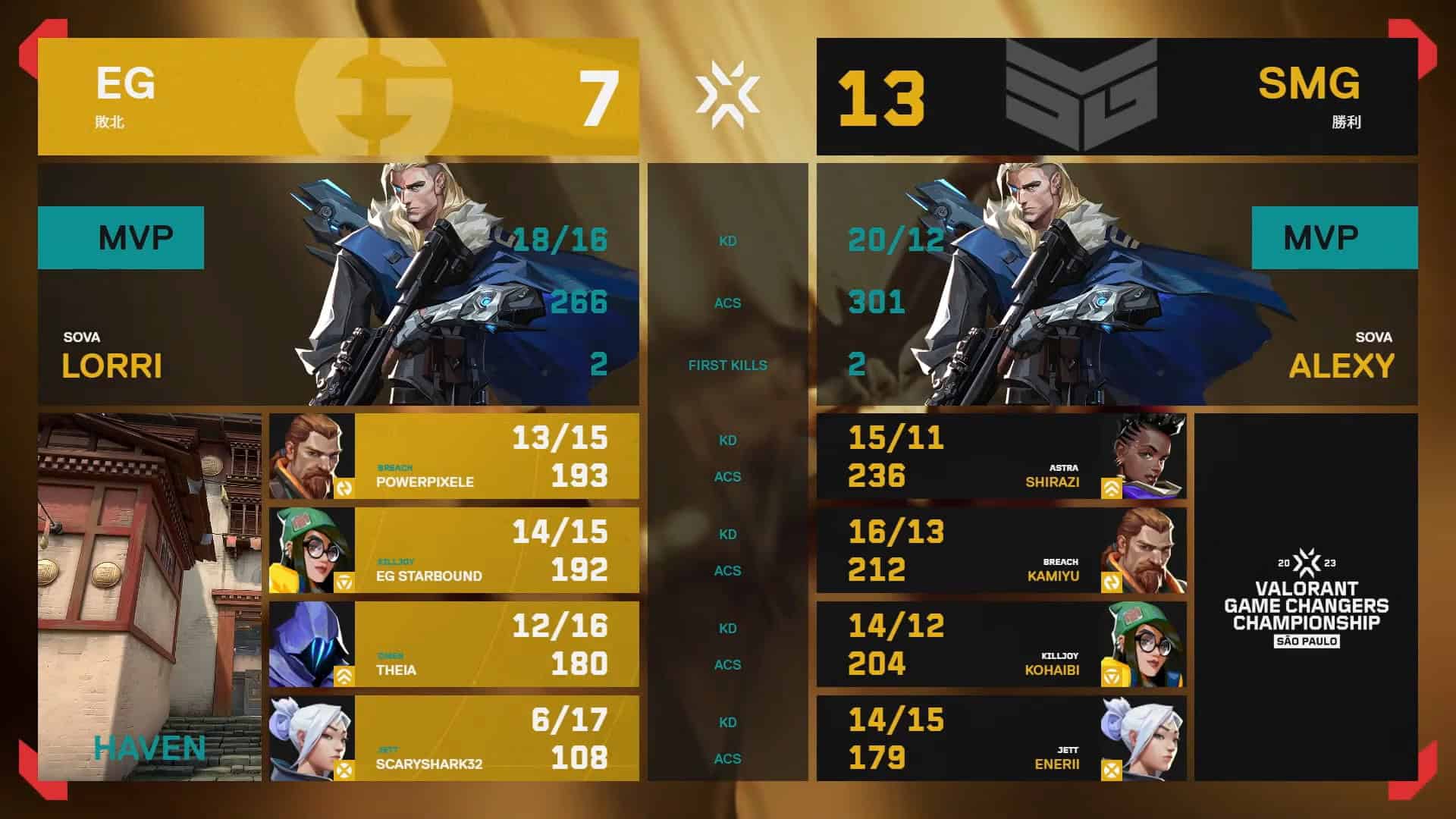 「VCT 2023 Game Changers Championship」Day1が終了、G2 / SMGが2回戦に進出 | Valorant News Japan