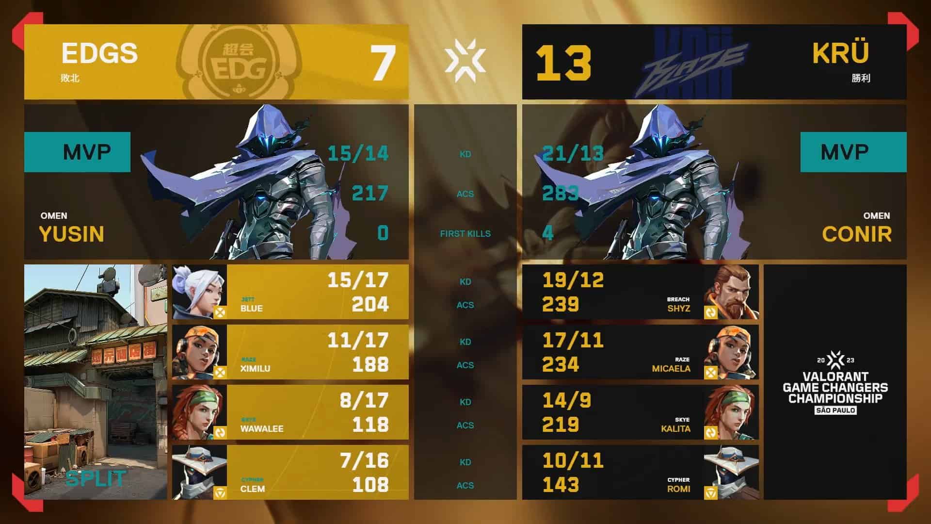 「VCT 2023 Game Changers Championship」Day3が終了、EDGS / EGが敗退、SRがアッパー決勝へ進出 | Valorant News Japan